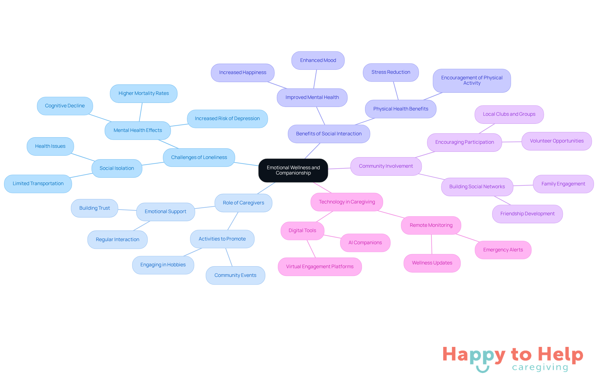 The central idea is companionship, with branches showing how it impacts emotional wellness. Each branch represents a different aspect of companionship and caregiving, illustrating the interconnectedness of these themes.
