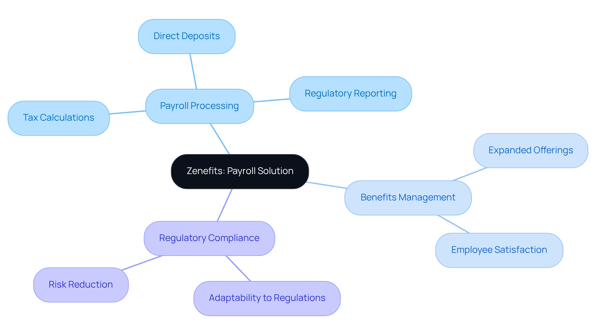 Start at the center with Zenefits, then explore how payroll processing, benefits management, and compliance work together to enhance employee satisfaction and streamline operations.