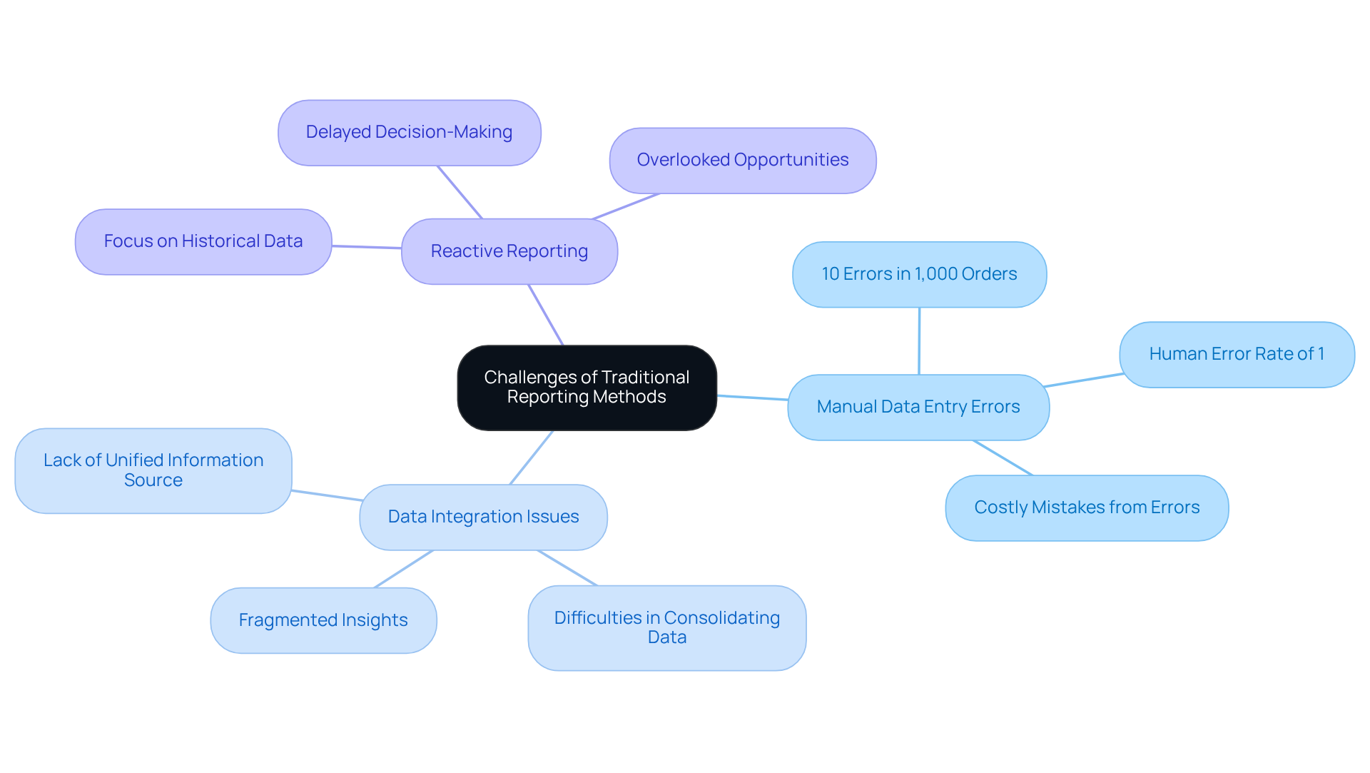 The central node represents the main topic, while the branches illustrate specific challenges. Each sub-branch provides more detail about the implications of these challenges, helping you understand the complexities involved.