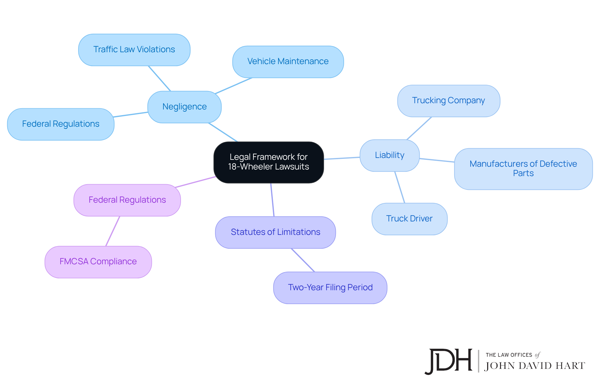 The central node represents the overall legal framework, while the branches show key components that affect lawsuits. Each sub-point provides more detail about that component, helping you understand the complexities involved.