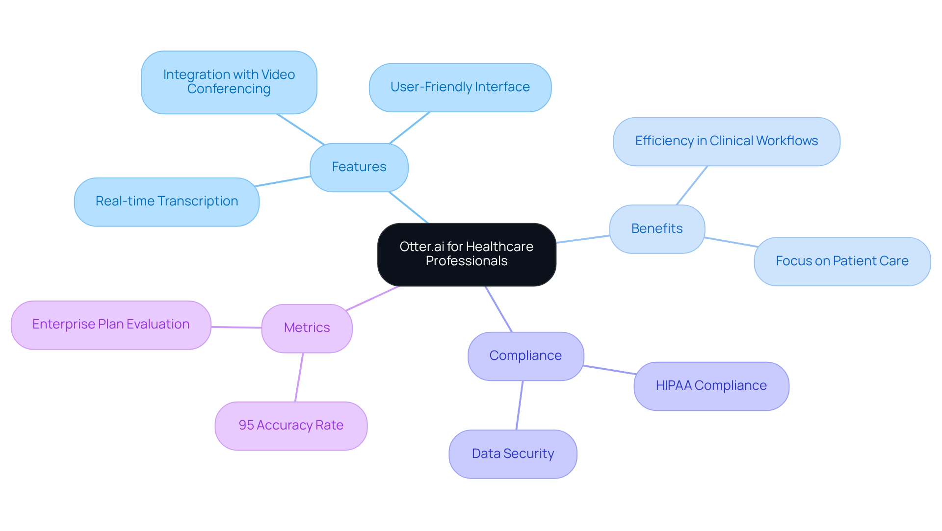 The central node represents Otter.ai's role in healthcare, with branches showing its features, benefits, compliance aspects, and key metrics. Each branch helps you understand how Otter.ai supports healthcare professionals in managing documentation effectively.