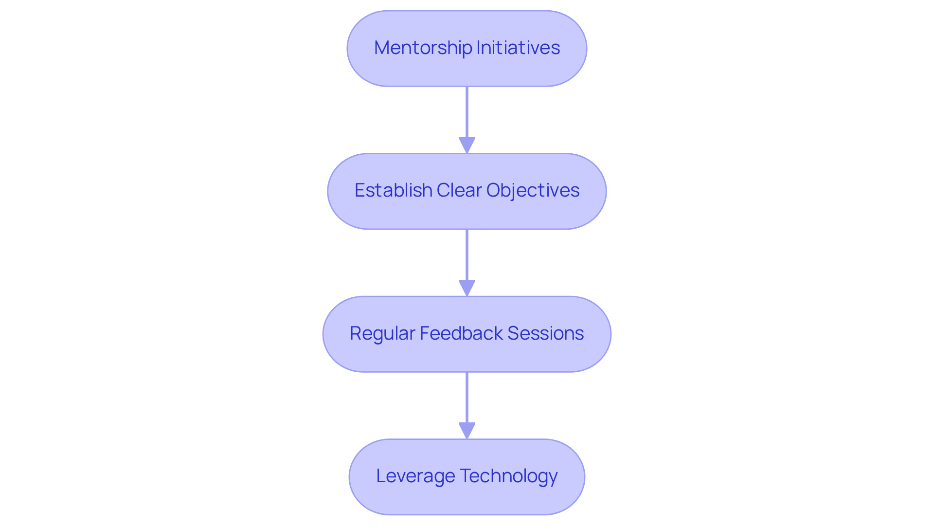 This flowchart guides you through the process of setting up mentorship programs. Start at the top with the main goal, then follow the arrows down to see each important step you need to take to make mentorship effective in your organization. This flowchart guides you through the process of setting up mentorship programs. Start at the top with the main goal, then follow the arrows down to see each important step you need to take to make mentorship effective in your organization.