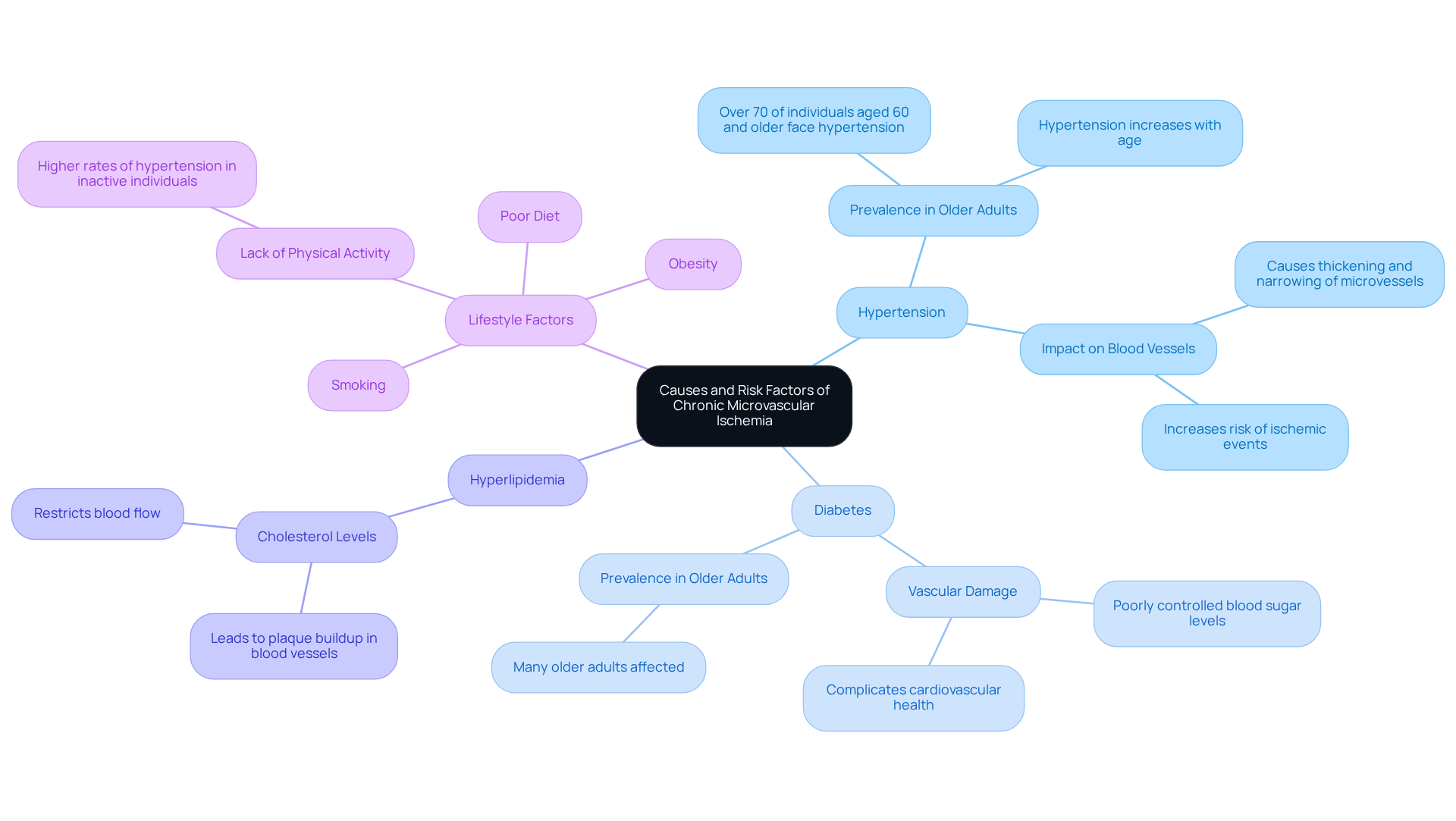 This mindmap shows the main causes and risk factors for chronic microvascular ischemia. Start at the center with the overall topic, then follow the branches to see each specific risk factor and its details. The different colors help you distinguish between the various categories. This mindmap shows the main causes and risk factors for chronic microvascular ischemia. Start at the center with the overall topic, then follow the branches to see each specific risk factor and its details. The different colors help you distinguish between the various categories.