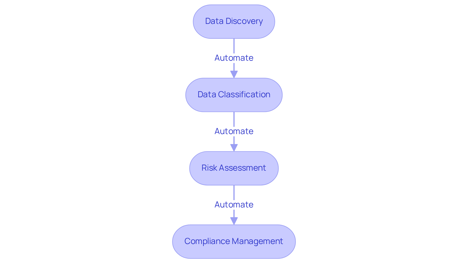 This flowchart outlines the key steps in Securiti.ai's automated compliance solutions. Each box represents a vital process, and the arrows show how they connect to maintain effective data privacy compliance.