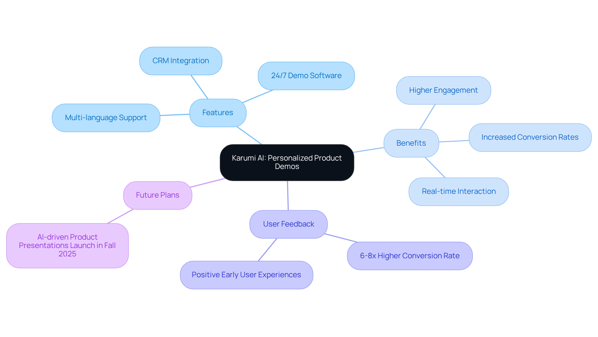 The center represents Karumi AI's innovative platform, with branches showing its features, benefits, user experiences, and future developments. Each branch helps you understand how the platform enhances sales engagement.