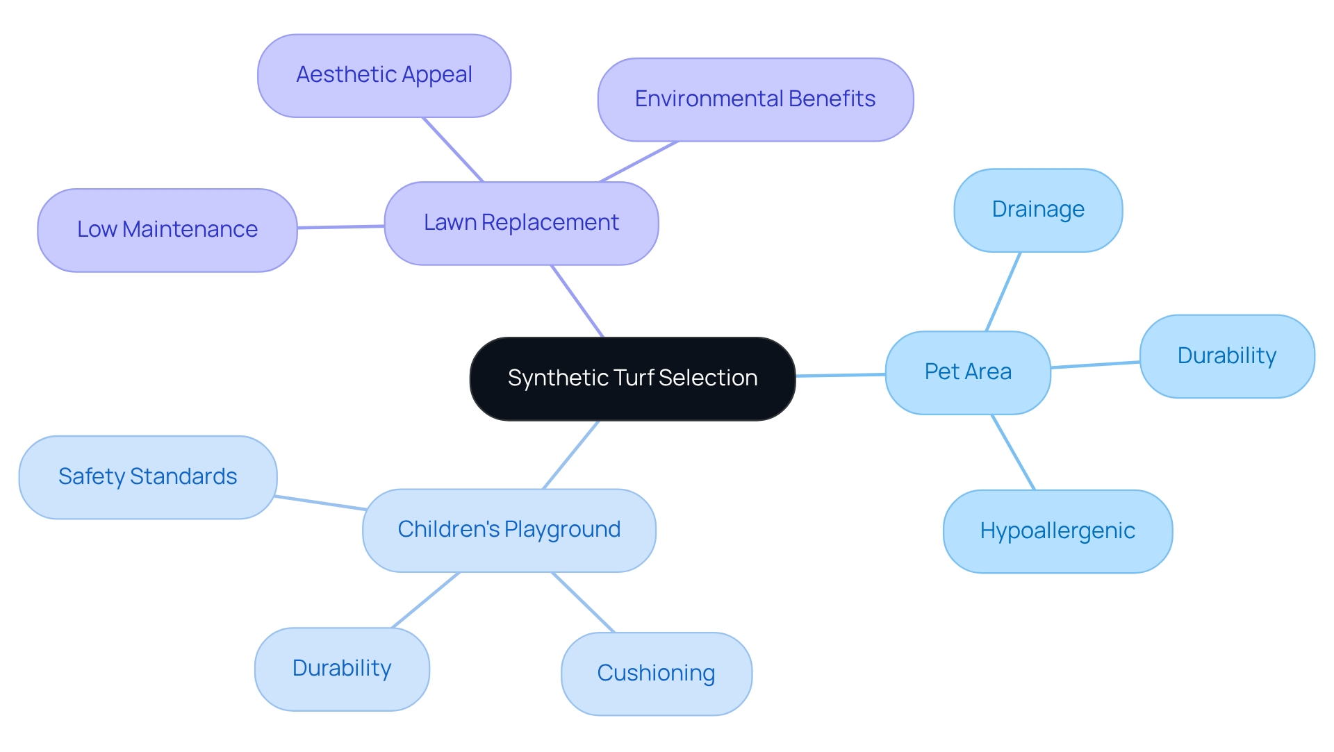 This mindmap helps you visualize the different factors to consider when choosing synthetic turf. Start at the center with the main topic, then explore each branch to see the specific needs for pets, children, or lawn replacement, along with their unique requirements.