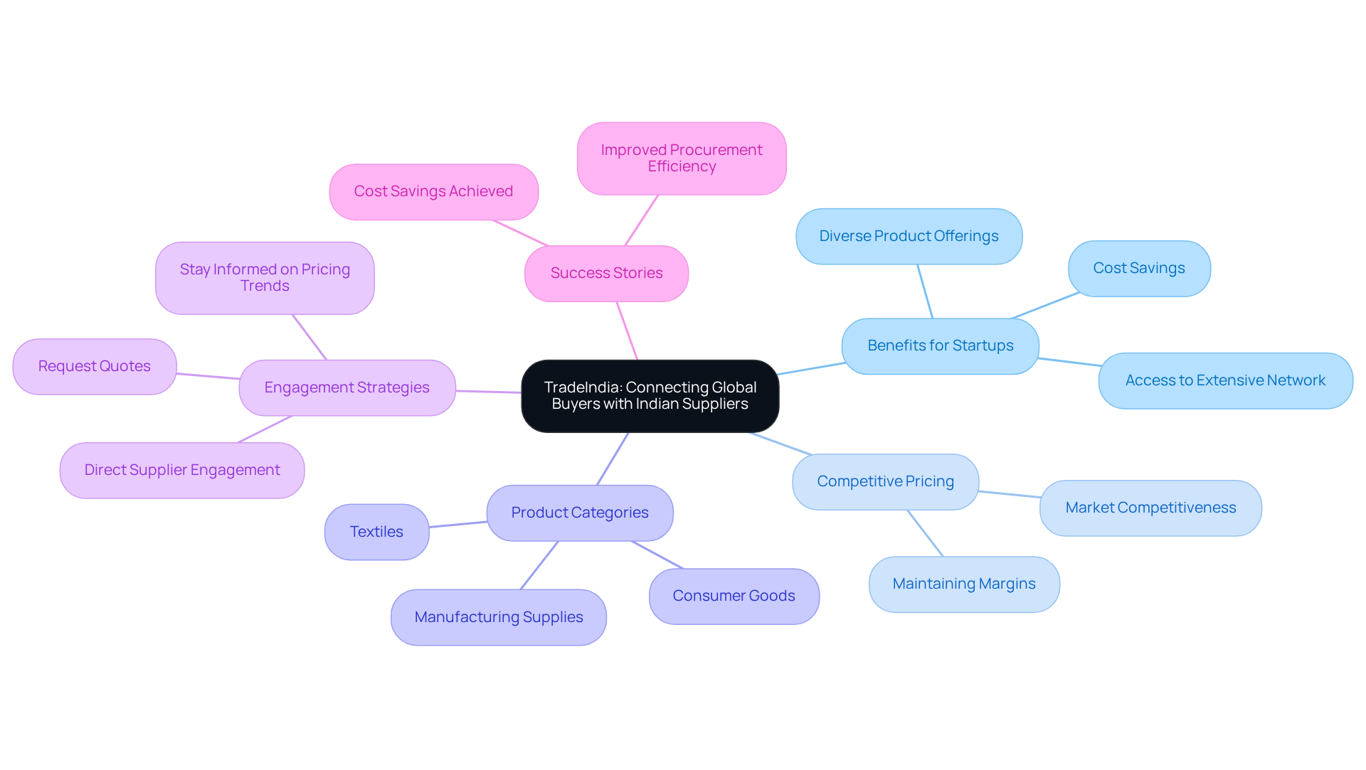 The central node represents TradeIndia, while the branches illustrate the various benefits and strategies for startups. Each color-coded branch helps you navigate through the different aspects of using the platform effectively.