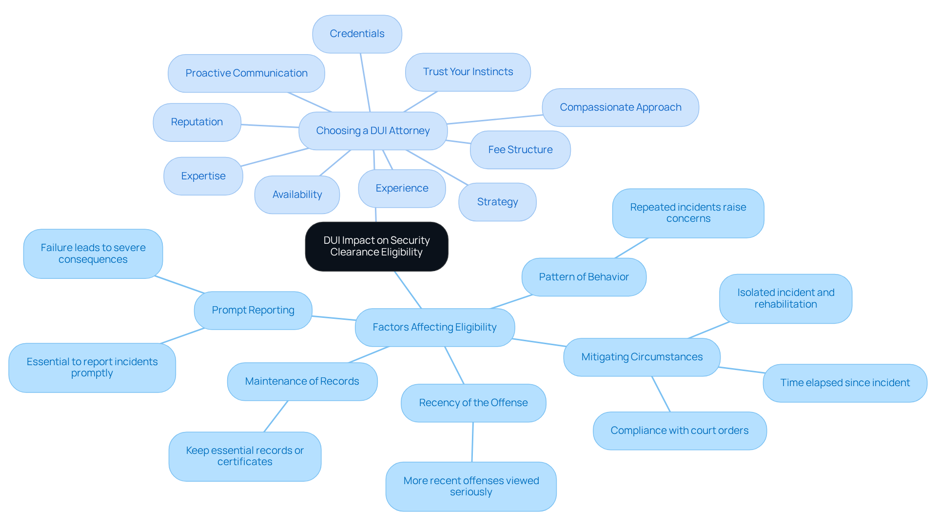 This mindmap illustrates how a DUI can affect your security clearance eligibility and provides tips for selecting a DUI attorney. The central idea is surrounded by key factors that influence eligibility and practical advice for finding the right legal representation. Each branch represents a different aspect, helping you see the connections and importance of each factor. This mindmap illustrates how a DUI can affect your security clearance eligibility and provides tips for selecting a DUI attorney. The central idea is surrounded by key factors that influence eligibility and practical advice for finding the right legal representation. Each branch represents a different aspect, helping you see the connections and importance of each factor.