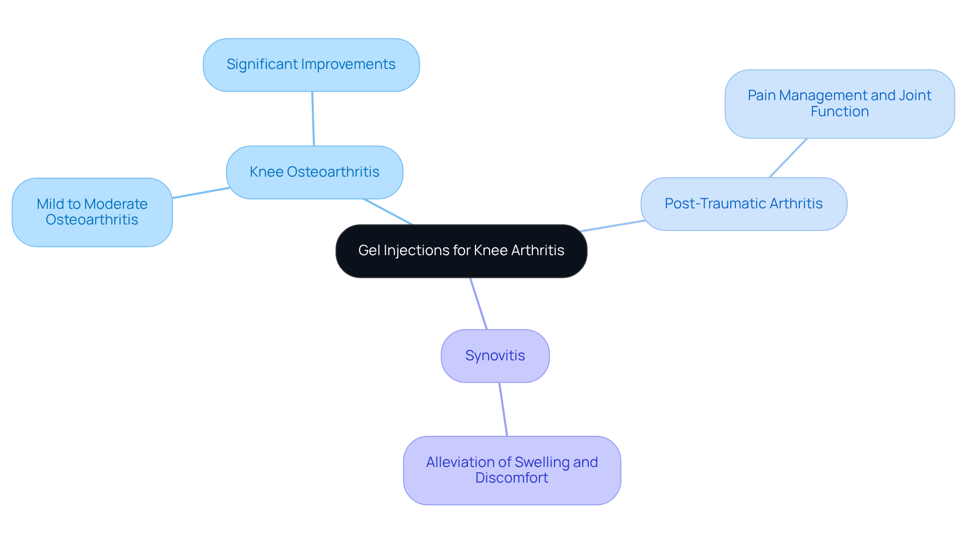 This mindmap shows how gel injections can help with different knee conditions. Start at the center with the main treatment, then follow the branches to see specific conditions and how they benefit from gel injections. Each color represents a different condition, making it easy to understand the connections.