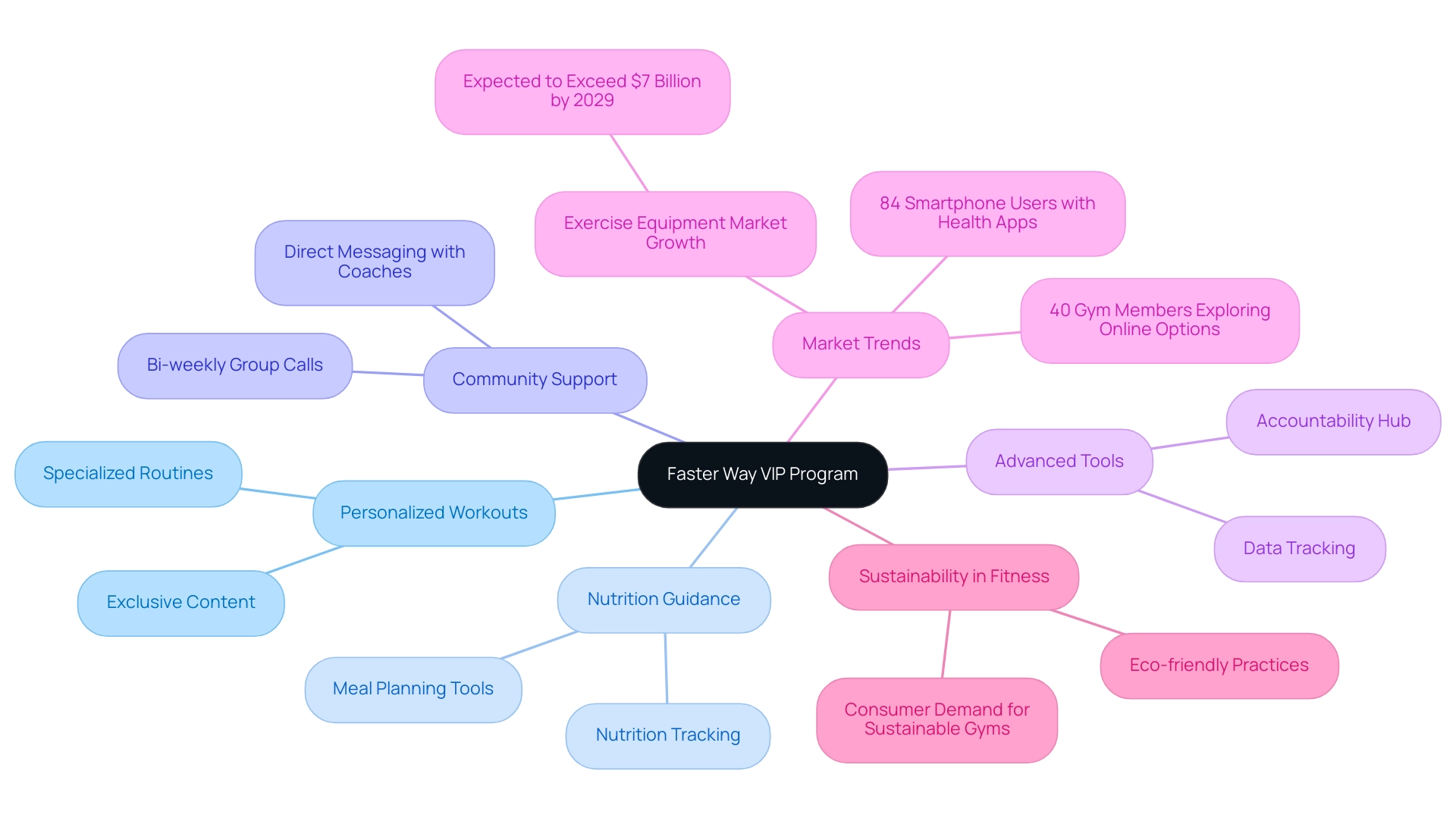 The central node represents the program, with branches categorizing features, market trends, and statistics related to wellness coaching.