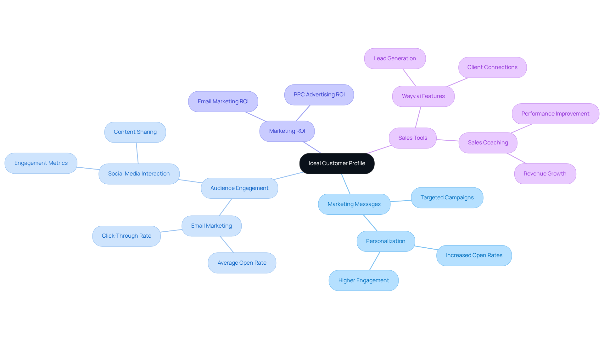 Start at the center with the Ideal Customer Profile and explore how it connects to different marketing strategies and tools. Each branch represents a significant aspect that benefits from understanding your ideal customer.