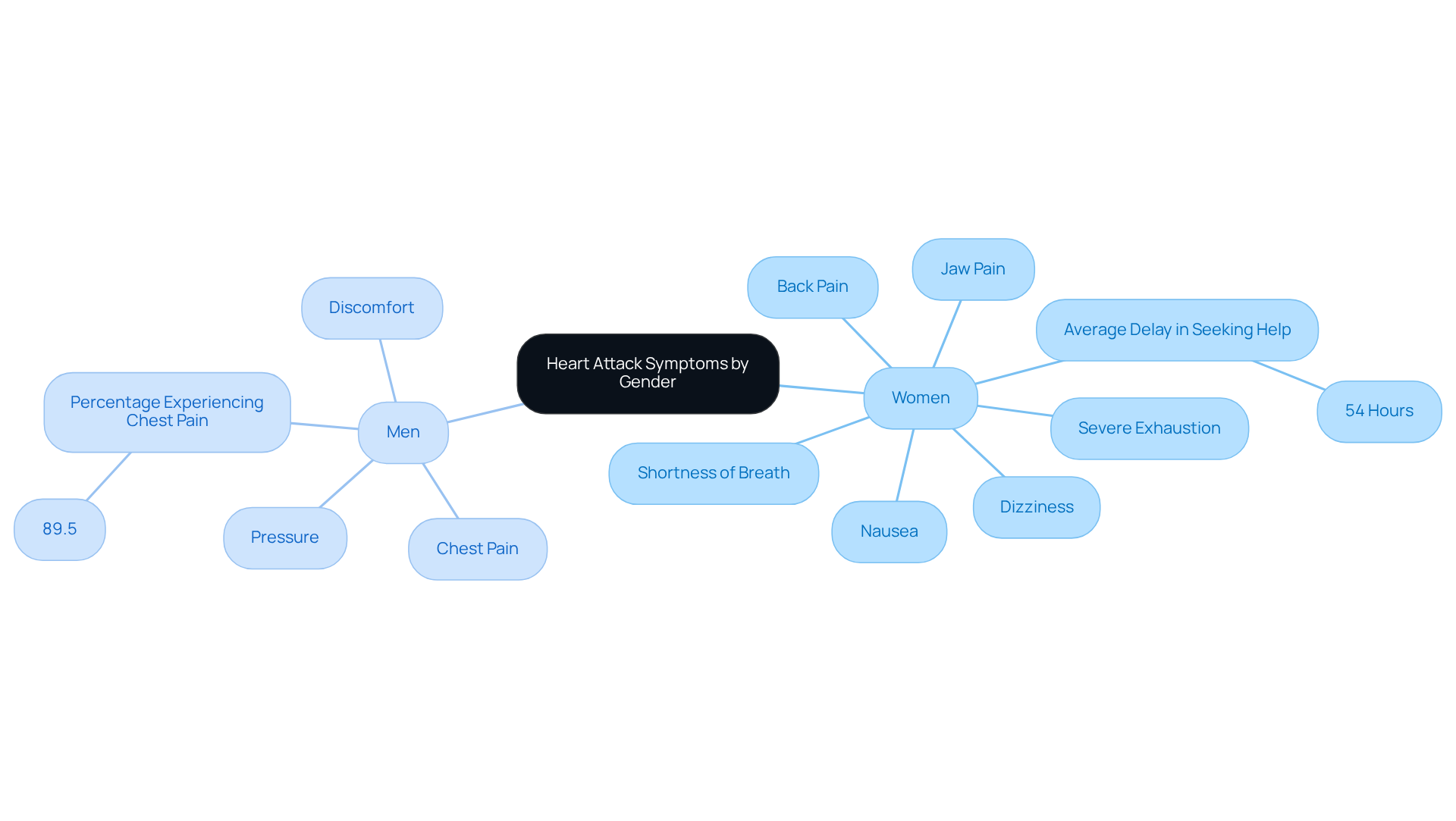 This mindmap shows the different symptoms of heart attacks in women and men. The central idea is about heart attack symptoms, with branches for each gender. Each branch lists specific symptoms and important statistics, helping you understand how symptoms can vary and why recognizing them is crucial.