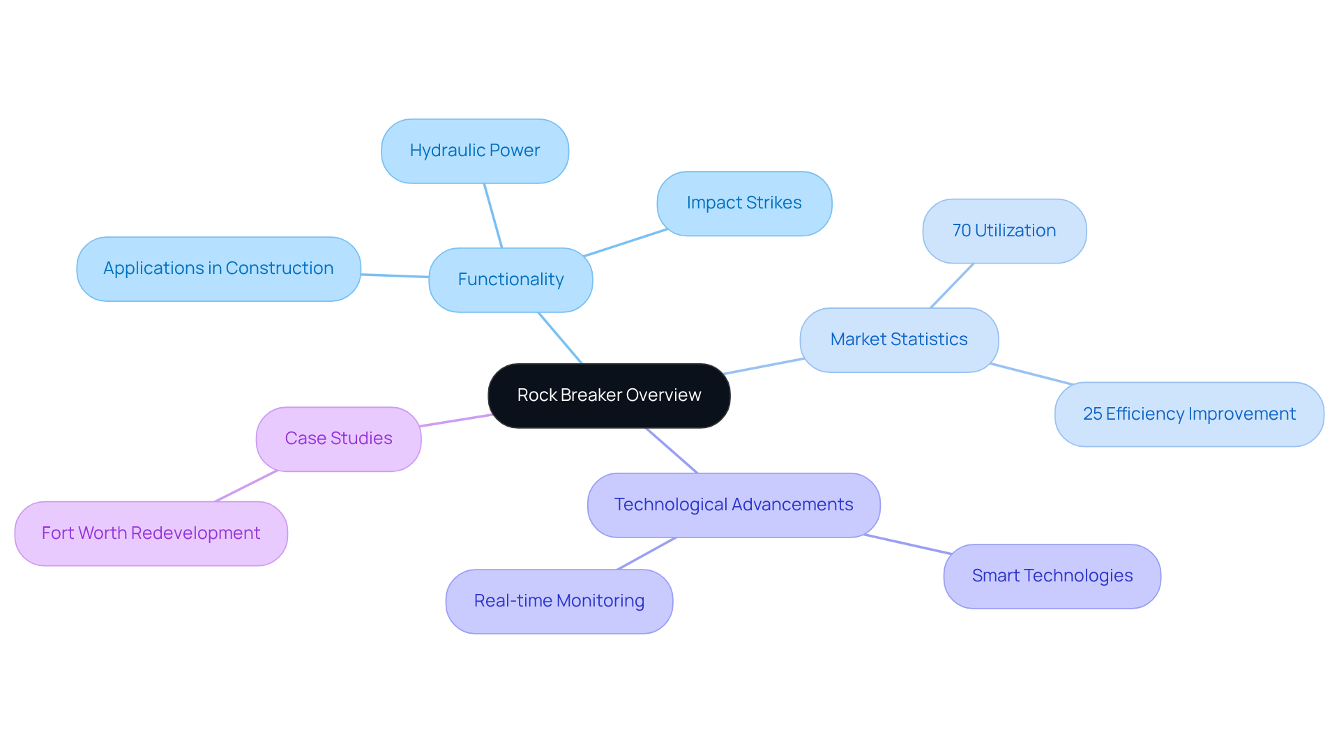 This mindmap starts with the main idea of rock breakers at the center. Each branch represents a different aspect of rock breakers, showing how they function, their market impact, technological innovations, and real-world applications. Follow the branches to explore how these elements connect and contribute to the overall understanding of rock breakers.