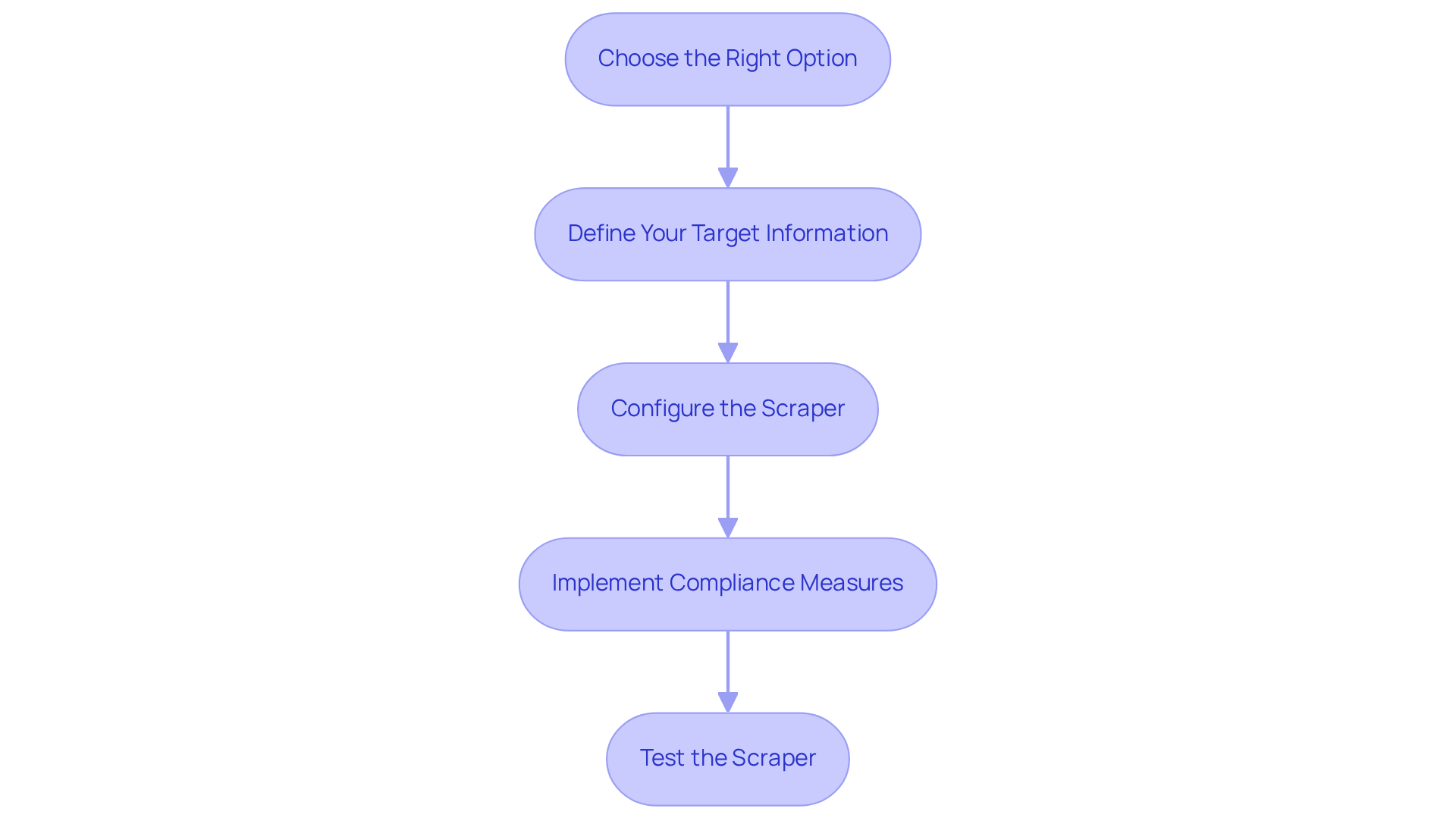 Each box represents a step in the process of setting up scraping tools. Follow the arrows to see how to move from one step to the next, ensuring you cover all necessary actions for effective infringement detection.