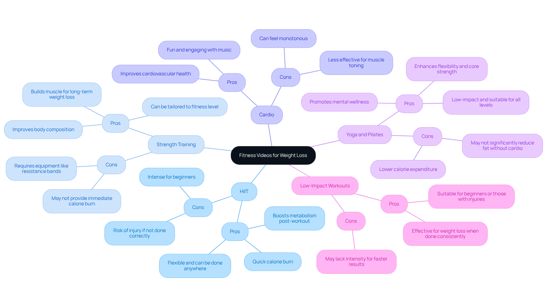 This mindmap shows different types of fitness videos for weight loss. Each branch represents a workout type, and the sub-branches list the pros and cons. Use this to find the best workout that fits your needs and preferences! This mindmap shows different types of fitness videos for weight loss. Each branch represents a workout type, and the sub-branches list the pros and cons. Use this to find the best workout that fits your needs and preferences!