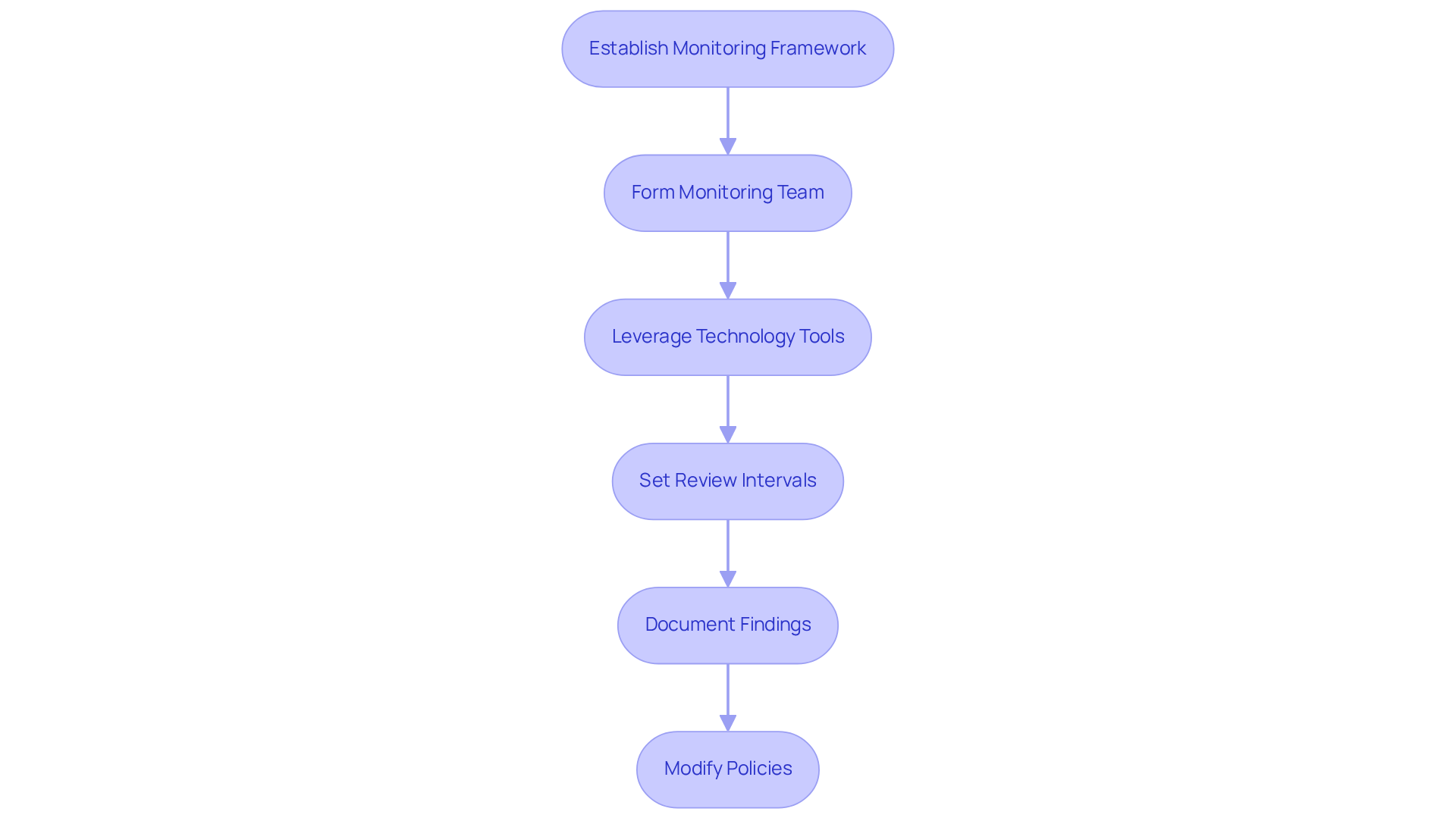 This flowchart outlines the steps to effectively monitor executive orders. Start at the top with the main goal, then follow the arrows to see each step in the process, from forming a team to modifying policies. Each box represents a key action to take, helping you understand how to implement a robust monitoring framework.