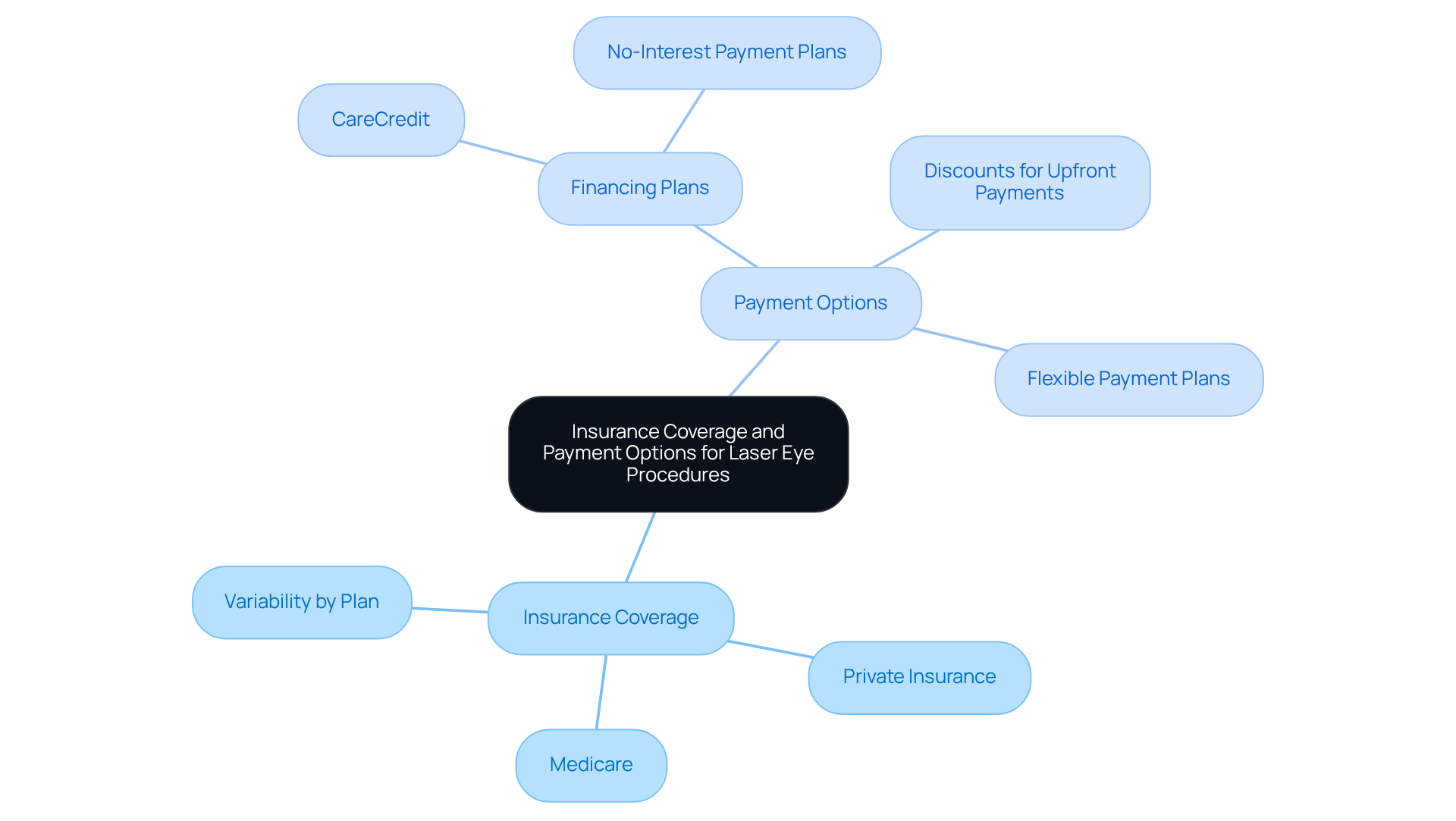 This mindmap shows the key areas related to insurance coverage and payment options for laser eye procedures. The central idea is surrounded by branches that detail how insurance coverage can vary and what payment options are available to help manage costs. Each branch leads to specific details, making it easy to understand the financial aspects of laser eye surgery. This mindmap shows the key areas related to insurance coverage and payment options for laser eye procedures. The central idea is surrounded by branches that detail how insurance coverage can vary and what payment options are available to help manage costs. Each branch leads to specific details, making it easy to understand the financial aspects of laser eye surgery.