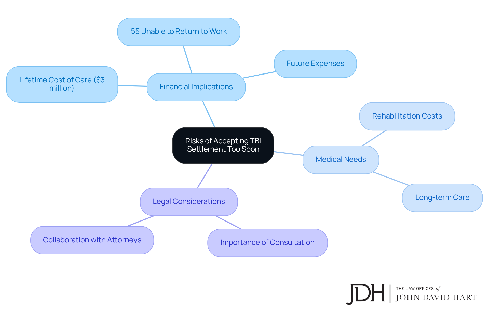 Start at the center with the main topic, then follow the branches to explore financial, medical, and legal aspects that are crucial for TBI victims to consider before settling. Start at the center with the main topic, then follow the branches to explore financial, medical, and legal aspects that are crucial for TBI victims to consider before settling.