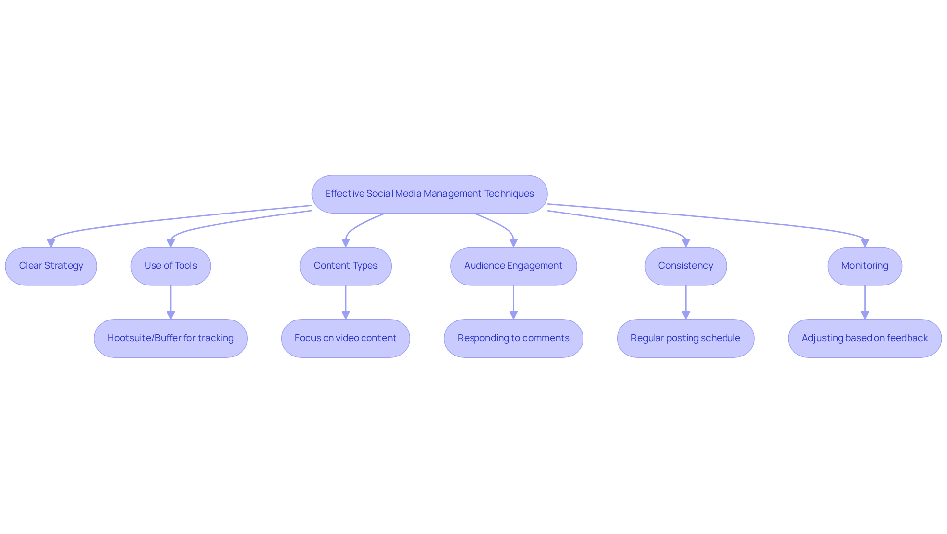 This flowchart illustrates the key techniques for managing social media effectively. Start with the central strategy and follow the arrows to see how each component connects and supports your overall approach. Each box represents a crucial aspect of social media management, helping you visualize how to engage your audience and improve your online presence.