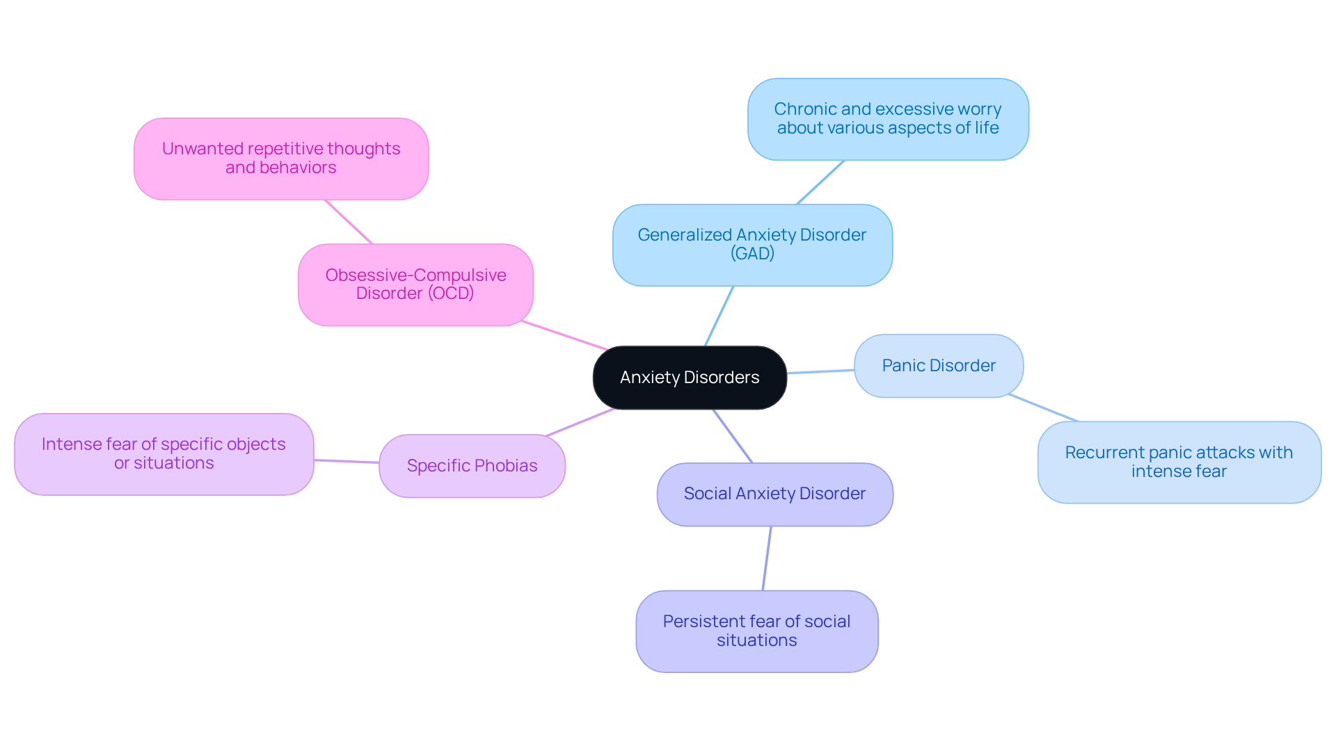The mindmap starts with the overall topic of anxiety disorders. Each branch represents a specific disorder, and the smaller branches explain what each disorder involves. The colors help differentiate between the types, making it visually engaging and easy to follow.