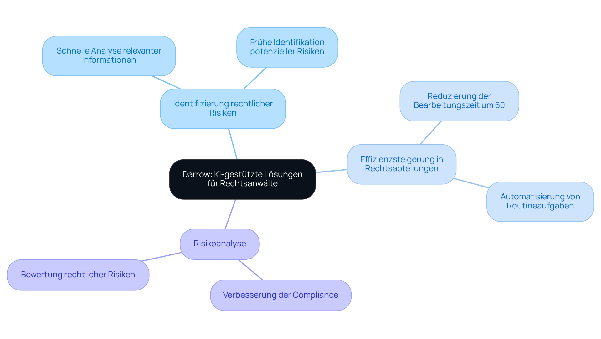 Im Zentrum steht Darrow, und von dort aus sehen Sie die verschiedenen Bereiche, in denen die KI-Lösungen helfen. Jeder Zweig zeigt einen spezifischen Vorteil oder eine Funktion, die Anwälten zugutekommt.