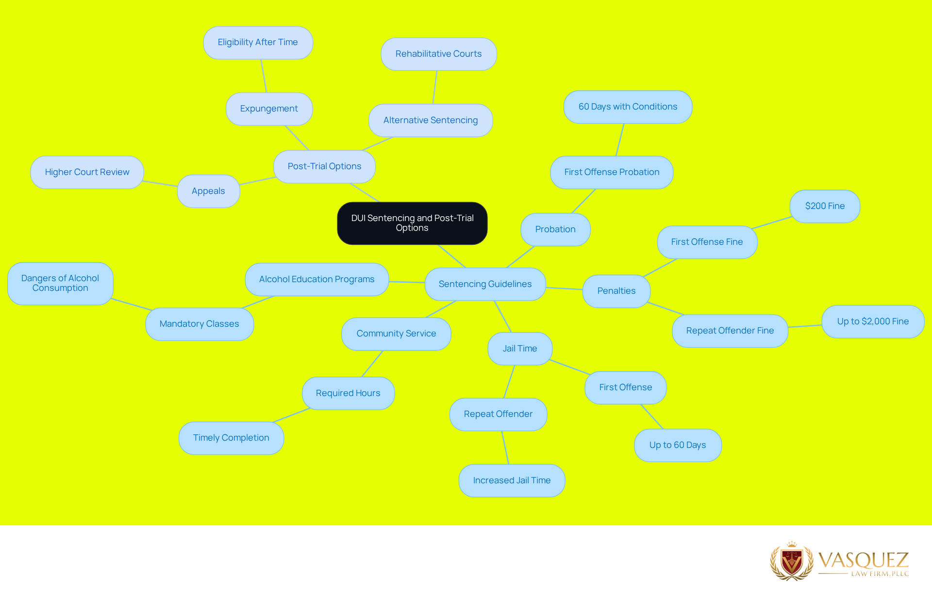This mindmap starts with the main topic of DUI sentencing and post-trial options at the center. From there, you can explore different categories like sentencing guidelines and what happens after a trial. Each branch leads to specific details, helping you see how everything connects and what options are available. This mindmap starts with the main topic of DUI sentencing and post-trial options at the center. From there, you can explore different categories like sentencing guidelines and what happens after a trial. Each branch leads to specific details, helping you see how everything connects and what options are available.