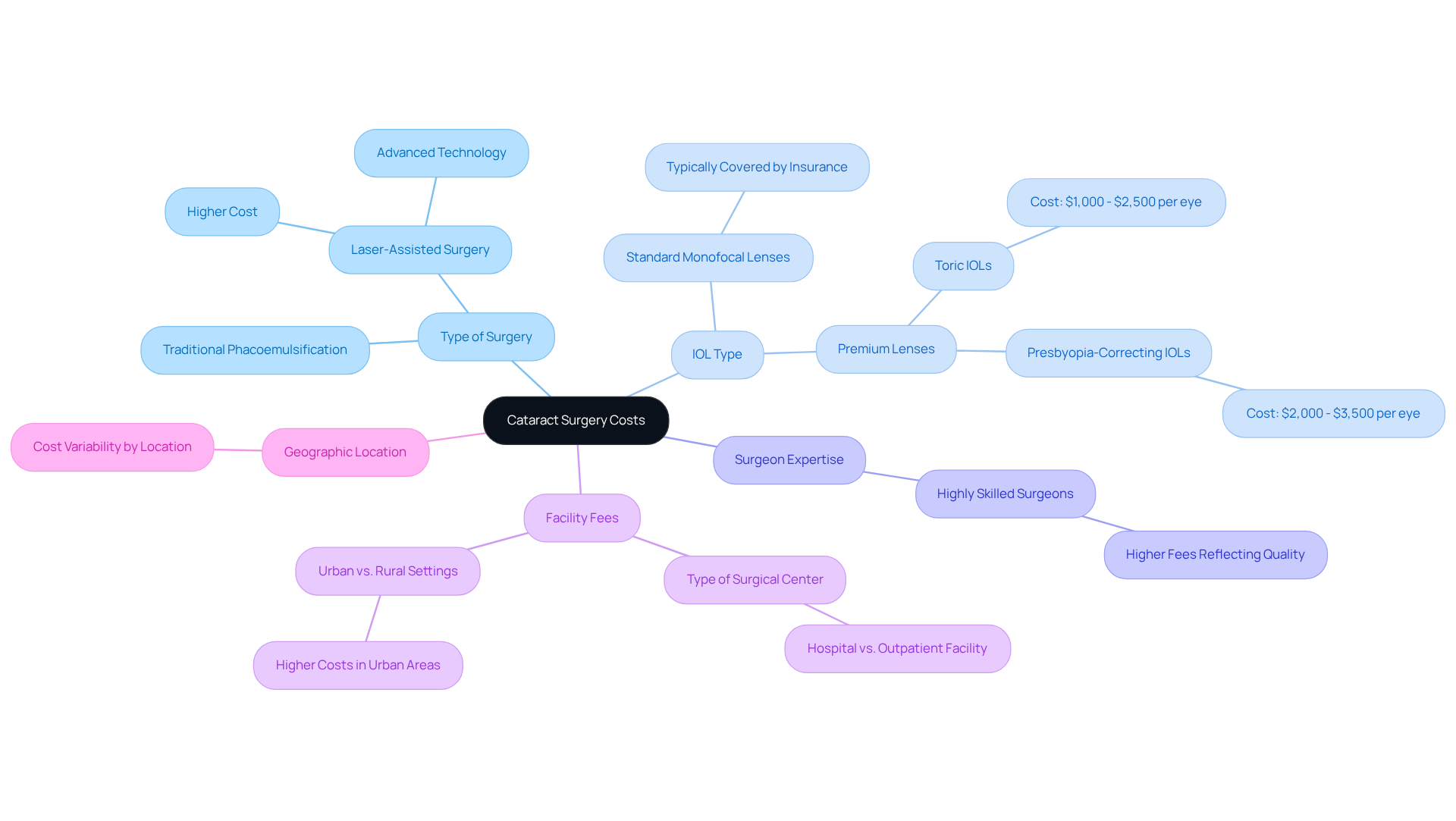 Este mapa mental te ayuda a comprender los diferentes factores que influyen en el precio de la cirugía de cataratas. Cada rama representa un área clave, y las subramas ofrecen más detalles sobre cómo estos factores contribuyen al costo total. ¡Sigue las ramas para ver cómo se relaciona todo! This mindmap helps you understand the different factors that affect the price of cataract surgery. Each branch represents a key area, and the sub-branches provide more details about how these factors contribute to the overall cost. Follow the branches to see how everything connects!