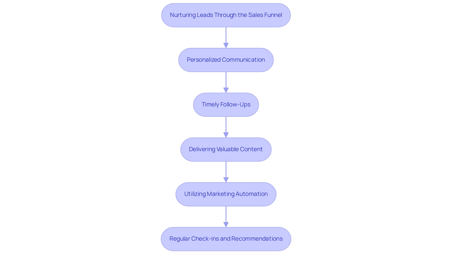 Each box represents a stage in the lead nurturing process, and the arrows indicate the progression from one strategy to the next.