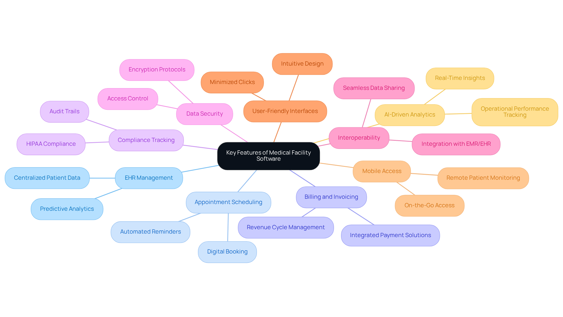 The central node represents the main topic, while the branches show different features of medical facility software. Each feature is important for improving healthcare operations and patient care, and the sub-branches can provide more details about each feature. The central node represents the main topic, while the branches show different features of medical facility software. Each feature is important for improving healthcare operations and patient care, and the sub-branches can provide more details about each feature.