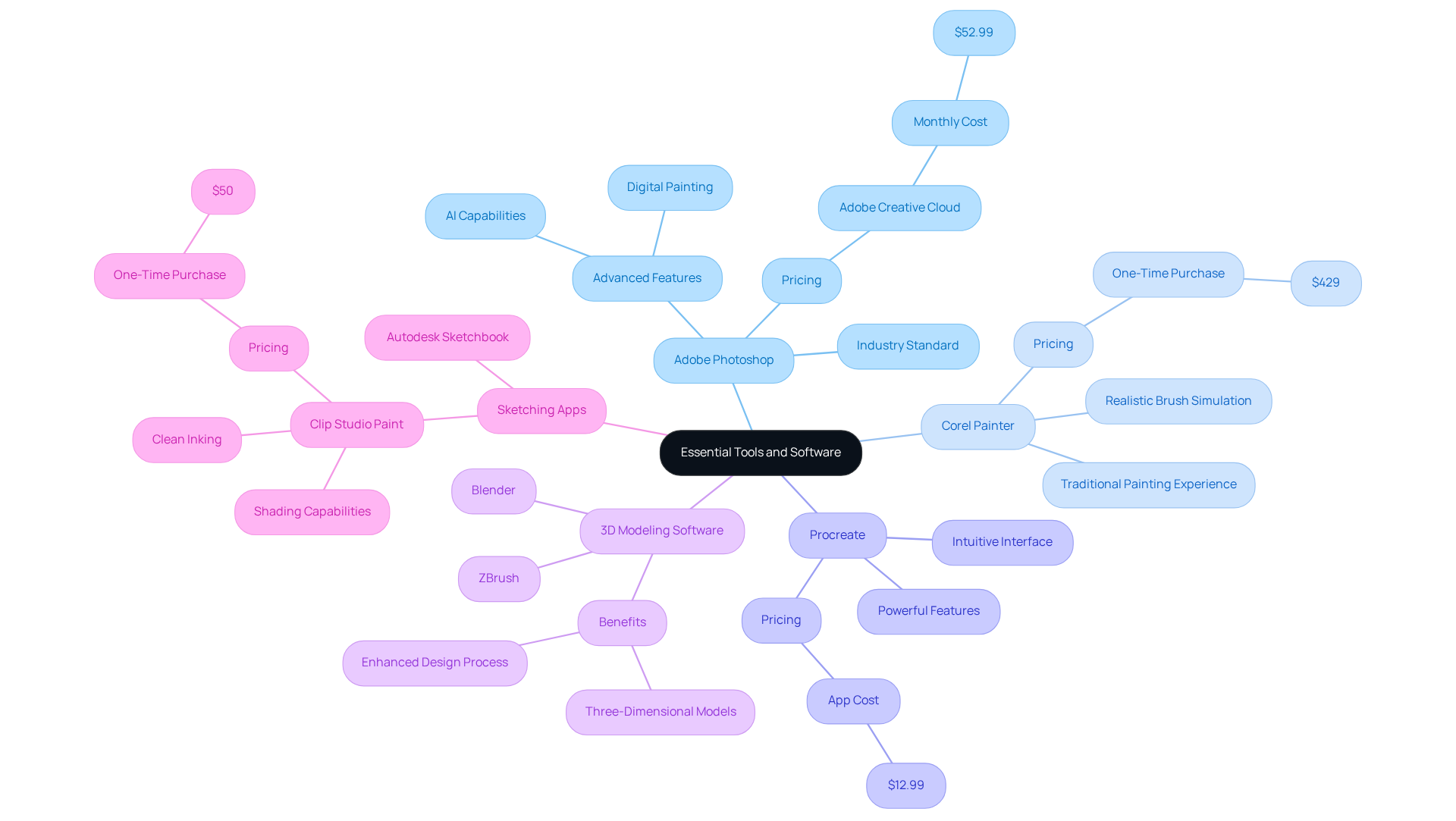 The central node represents the main topic, while each branch highlights a specific tool. Sub-branches provide additional details about features and benefits, helping you understand how each tool contributes to the creative process. The central node represents the main topic, while each branch highlights a specific tool. Sub-branches provide additional details about features and benefits, helping you understand how each tool contributes to the creative process.