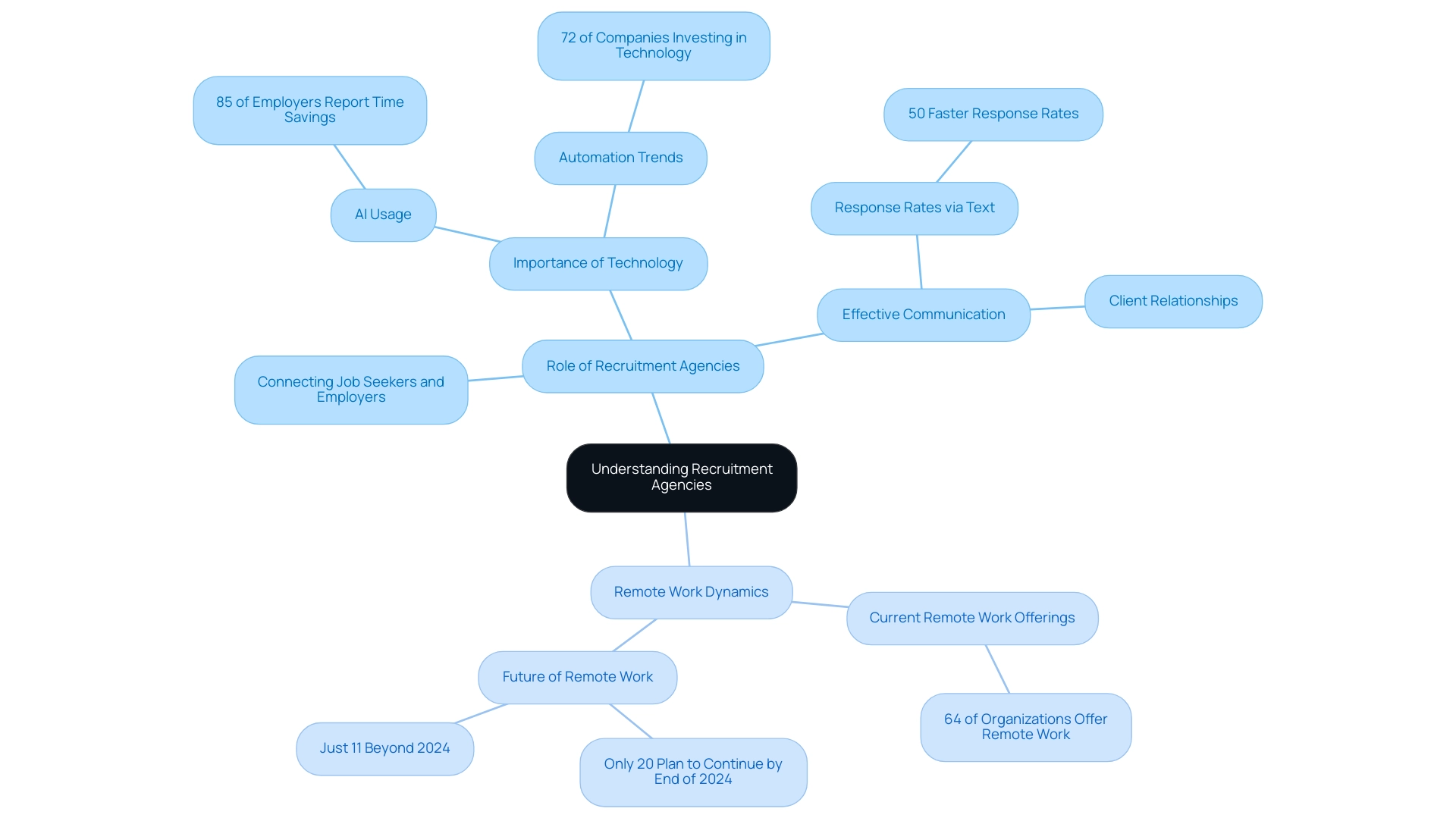 How to Start a Recruitment Agency: A Comprehensive Step-by-Step Guide