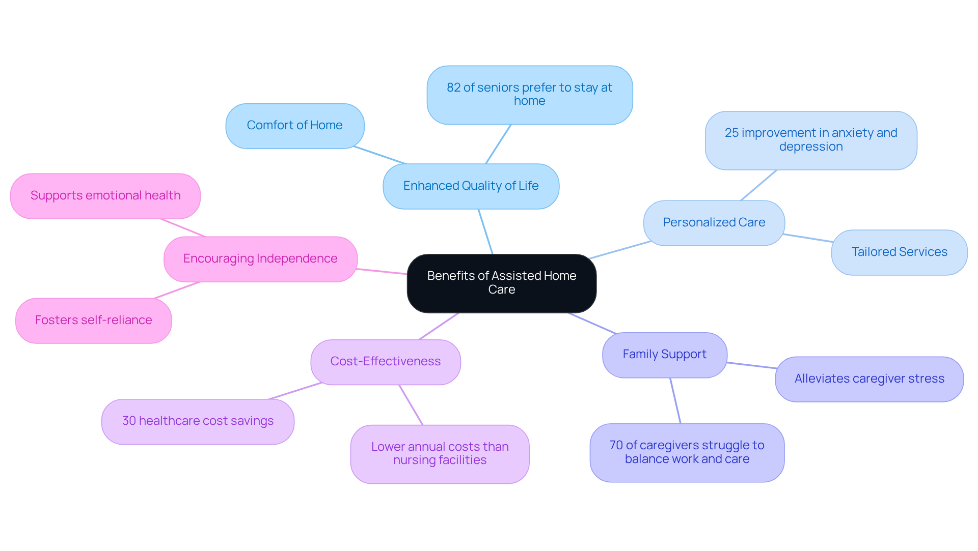 Each branch represents a significant benefit of assisted home care. Explore each area to understand how it contributes to the well-being of seniors and their families.