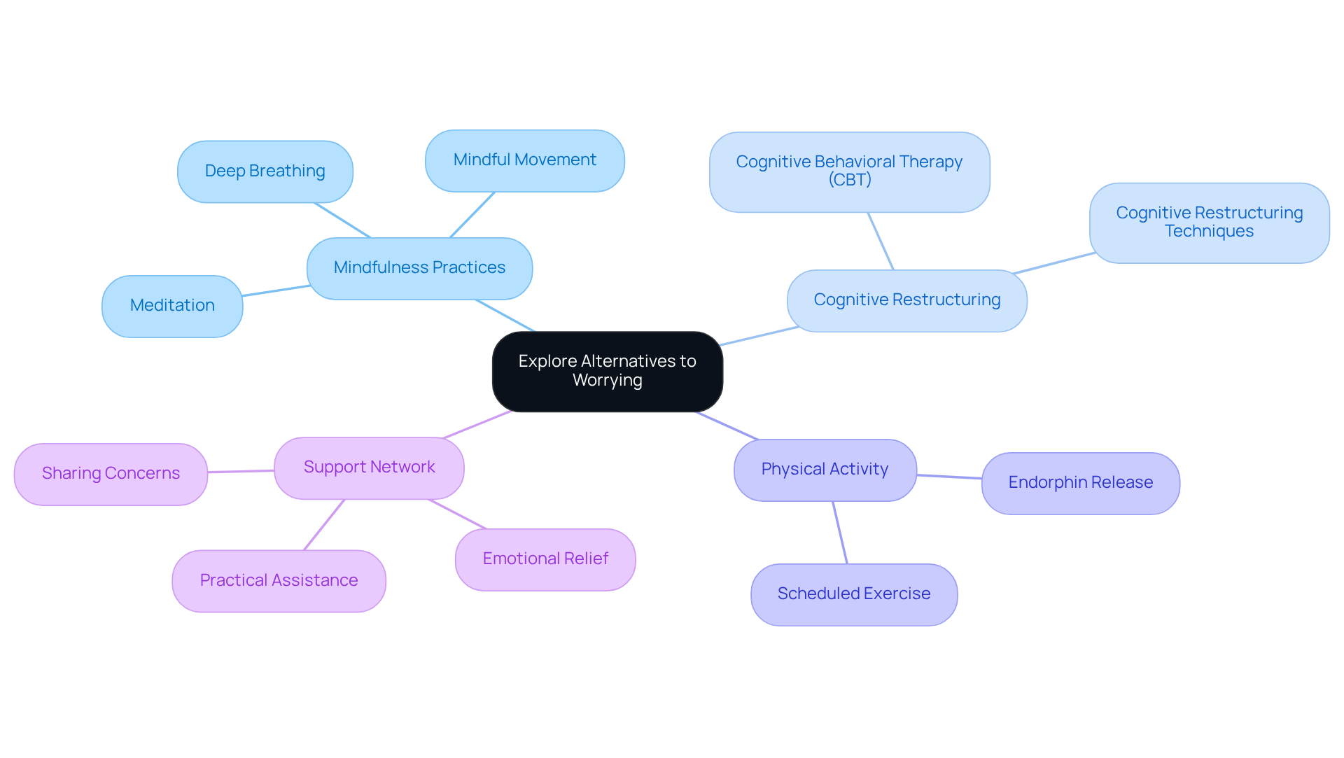 This mindmap shows different strategies to help manage stress and worry. Start at the center with the main idea, then follow the branches to see various approaches and their specific techniques. Each color represents a different strategy, making it easy to understand how they connect. This mindmap shows different strategies to help manage stress and worry. Start at the center with the main idea, then follow the branches to see various approaches and their specific techniques. Each color represents a different strategy, making it easy to understand how they connect.