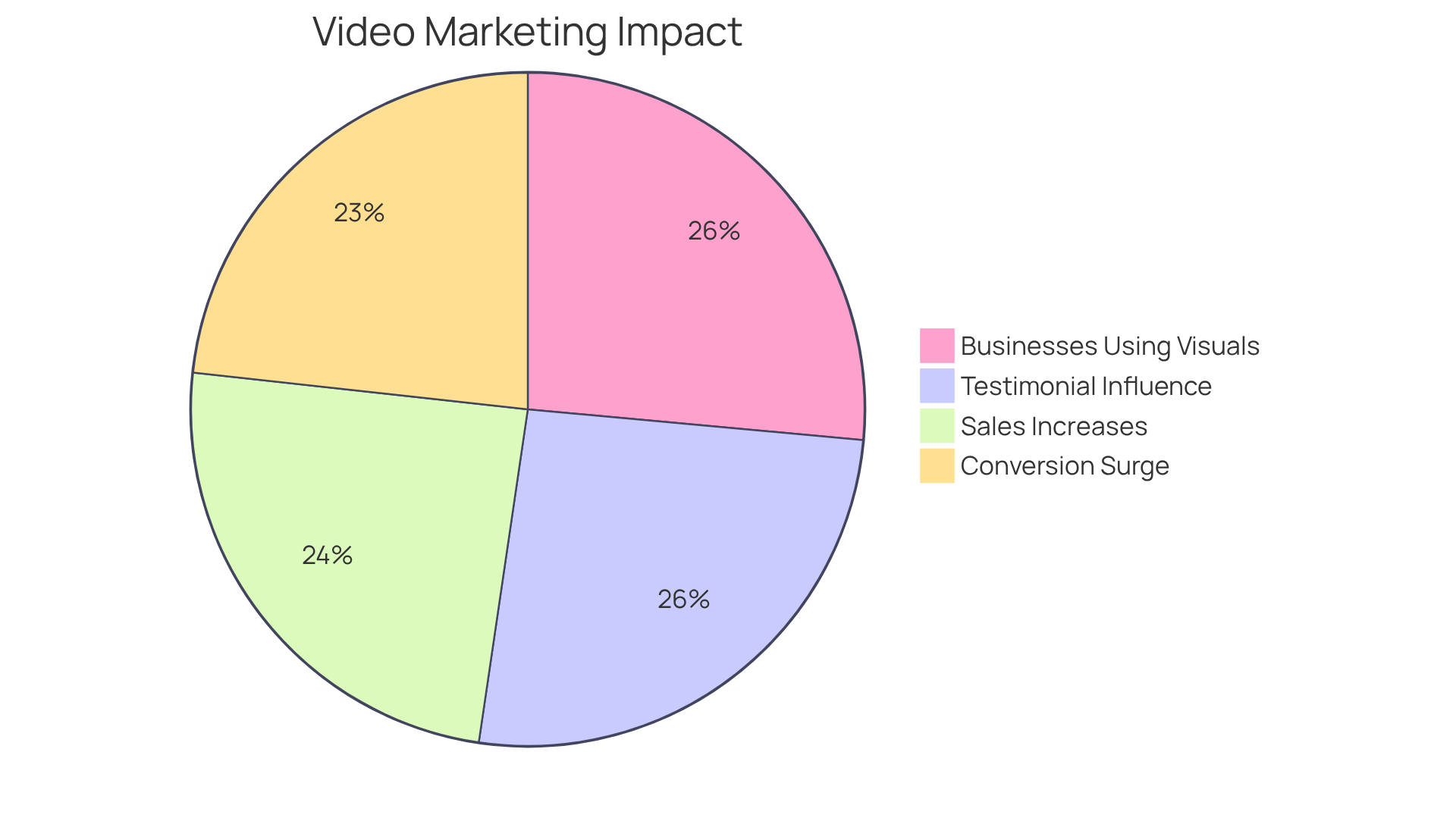 Each slice shows a different statistic related to video marketing's effectiveness — the larger the slice, the more businesses or viewers it represents in relation to driving conversions. Each slice shows a different statistic related to video marketing's effectiveness — the larger the slice, the more businesses or viewers it represents in relation to driving conversions.