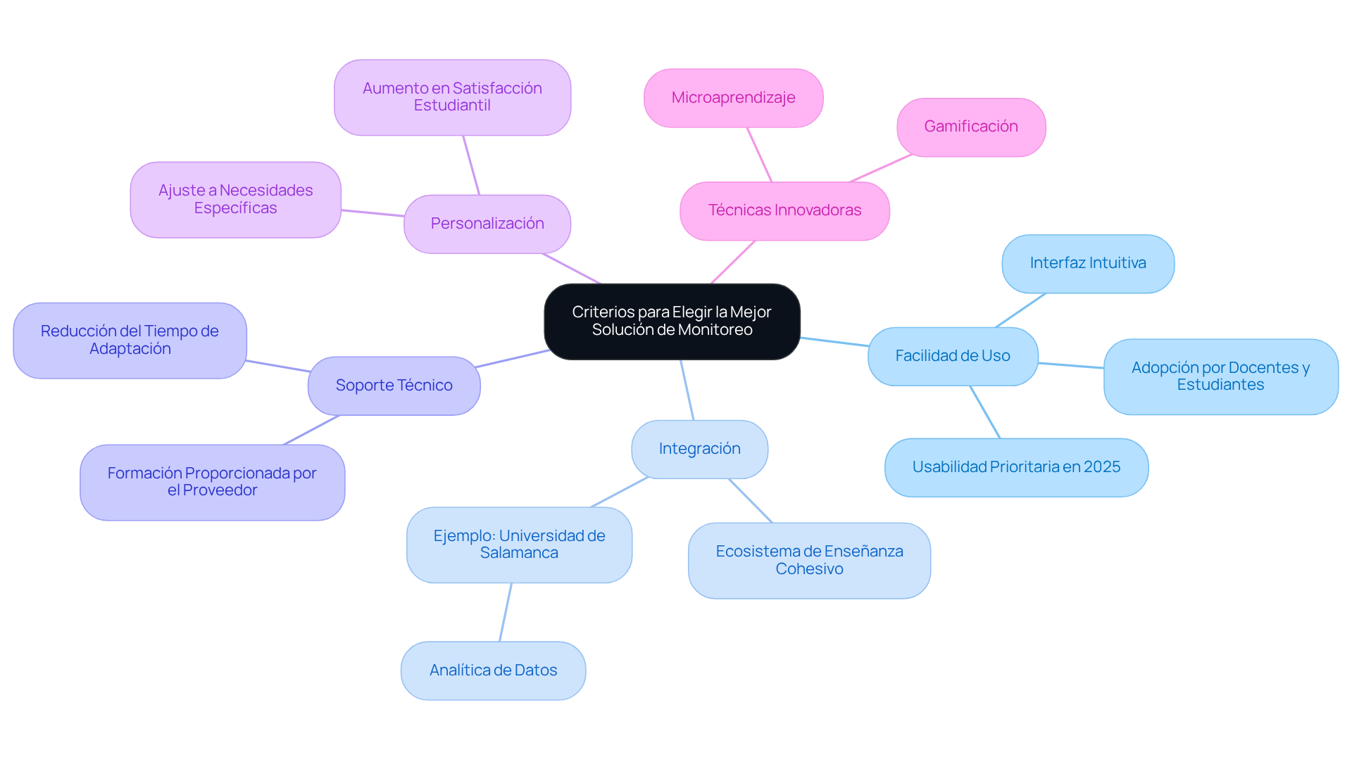 El nodo central representa el tema principal, mientras que las ramas muestran los criterios clave. Las sub-ramas ofrecen detalles adicionales, ayudando a entender cómo cada criterio contribuye a la elección de una solución efectiva.