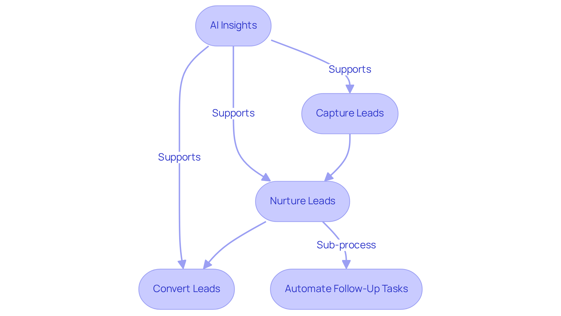 Follow the arrows to see how leads are managed from capture to conversion, with AI insights helping at each stage to ensure no opportunity is missed. Follow the arrows to see how leads are managed from capture to conversion, with AI insights helping at each stage to ensure no opportunity is missed.