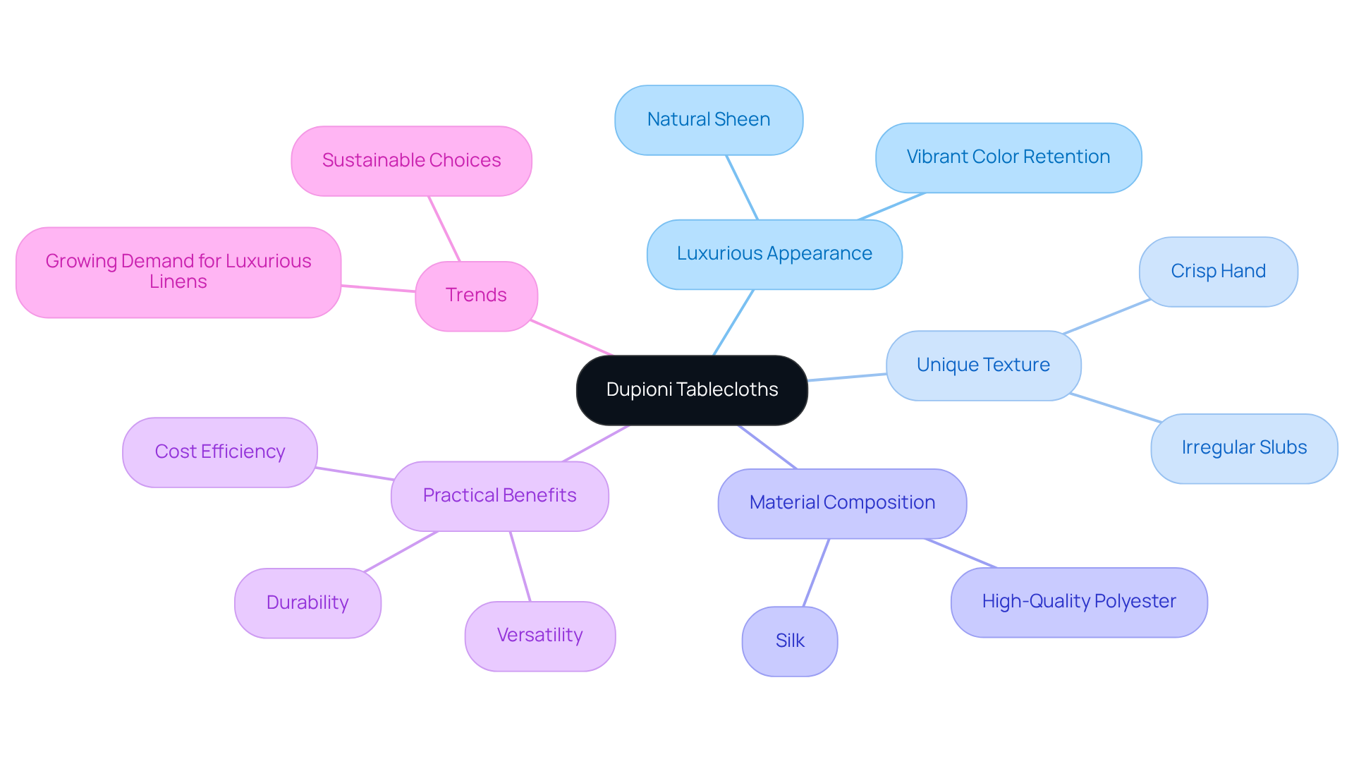 The center represents Dupioni tablecloths, and the branches show their key qualities and benefits. Each branch highlights an important aspect, making it easy to understand why these tablecloths are a great choice for events.