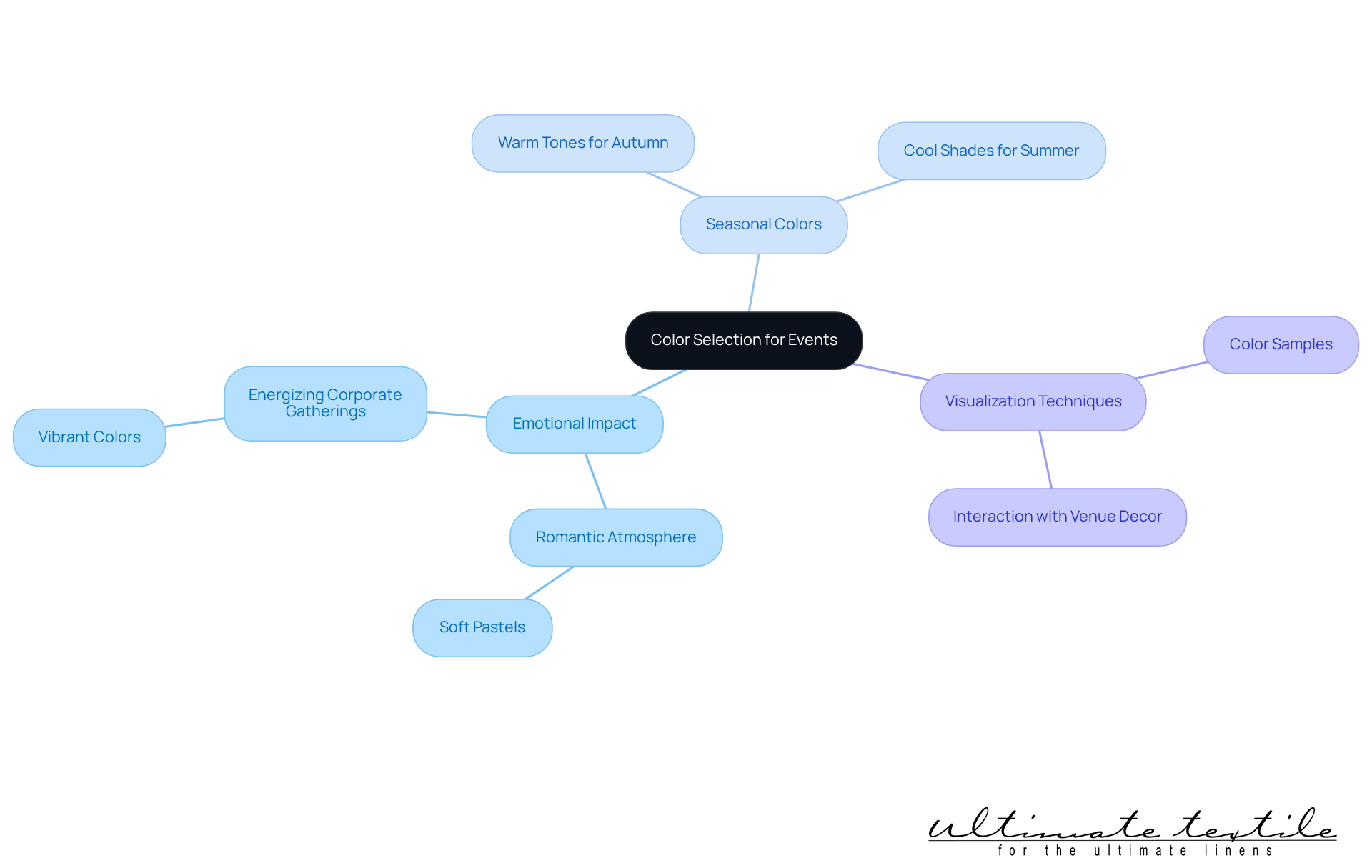 Start at the center with the main idea of color selection, then explore how different emotions and seasons influence your choices. Each branch shows a different aspect of color selection, helping you visualize the connections.