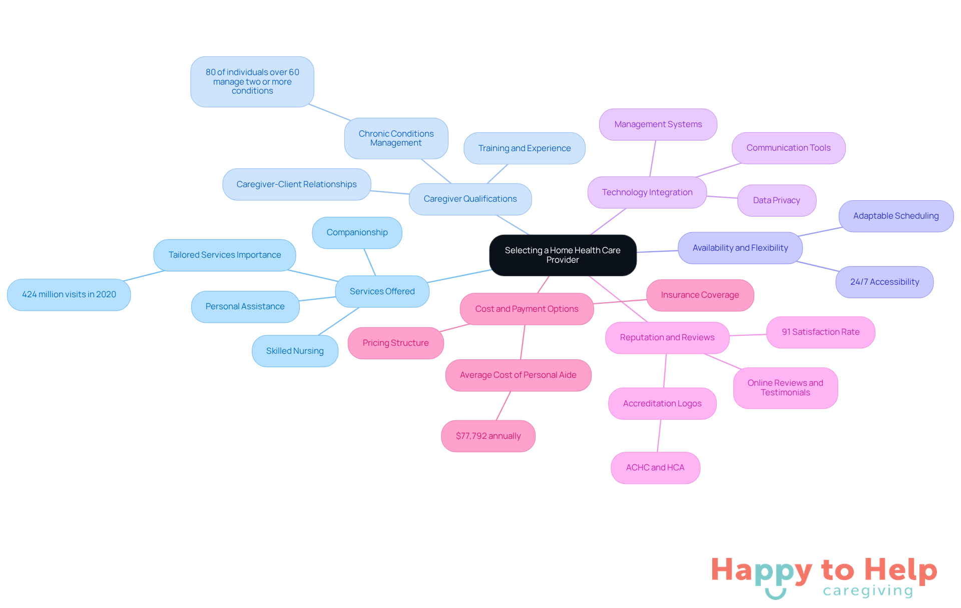 The central node represents the main topic, while each branch highlights a key consideration. Sub-points provide additional details, helping families understand what to look for when choosing a provider.