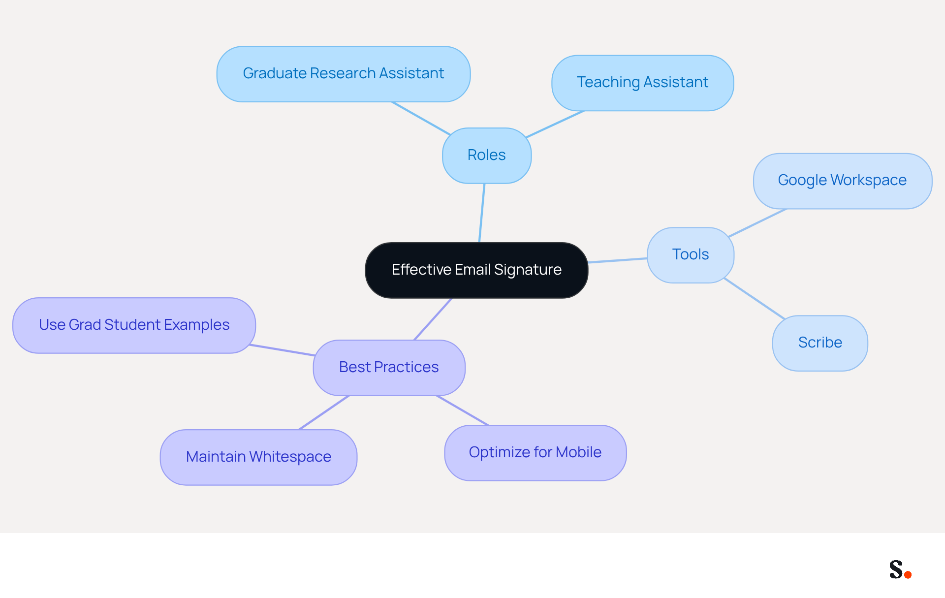 This mindmap shows how to create a professional email signature. Start at the center with the main idea, then follow the branches to see the different roles you can include, the tools that help manage your signature, and best practices to make it effective. Each branch helps you understand how to present yourself clearly and professionally.