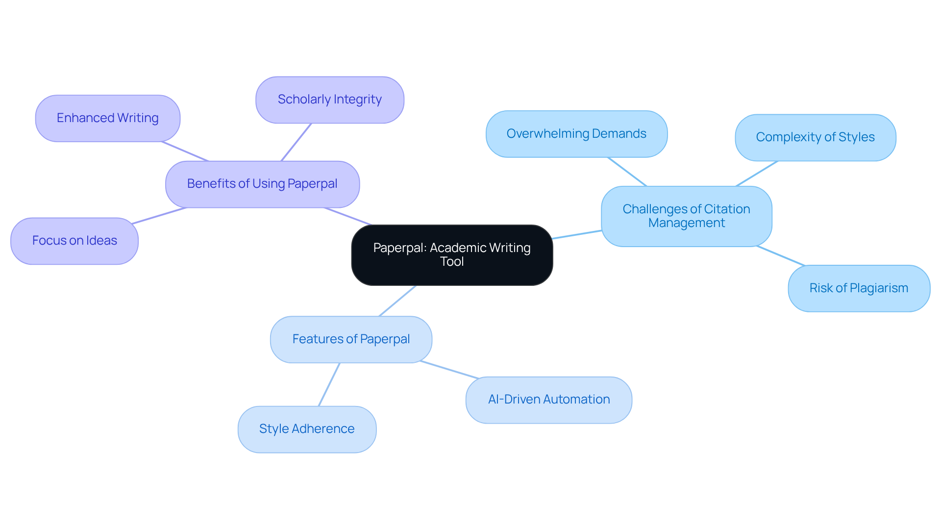 The center represents Paperpal, and the branches show the challenges it addresses, its features, and the benefits it provides. Follow the branches to see how everything connects!
