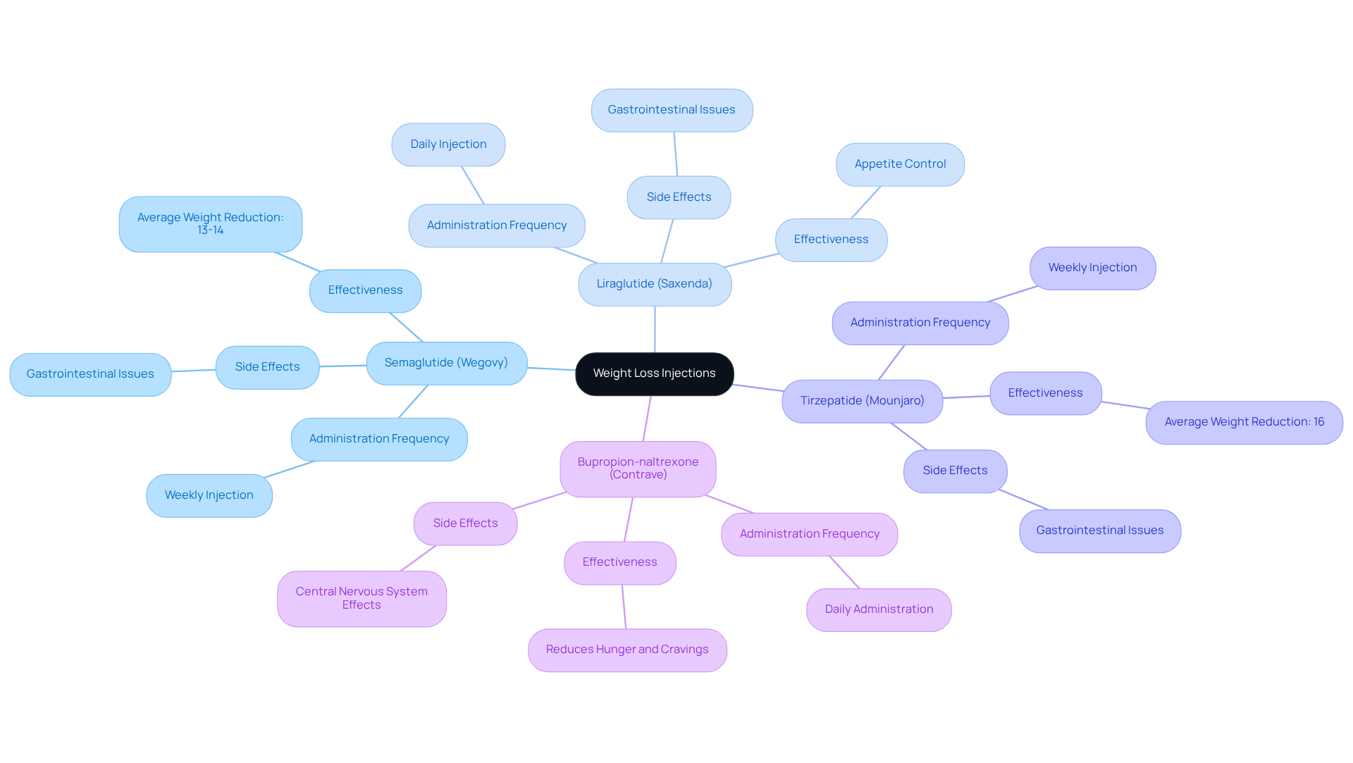 This mindmap starts with the main topic of weight loss injections at the center. Each branch represents a different type of injection, and the sub-branches provide important details about each one, like how often they are taken and their effectiveness. This layout helps you see all your options at a glance!