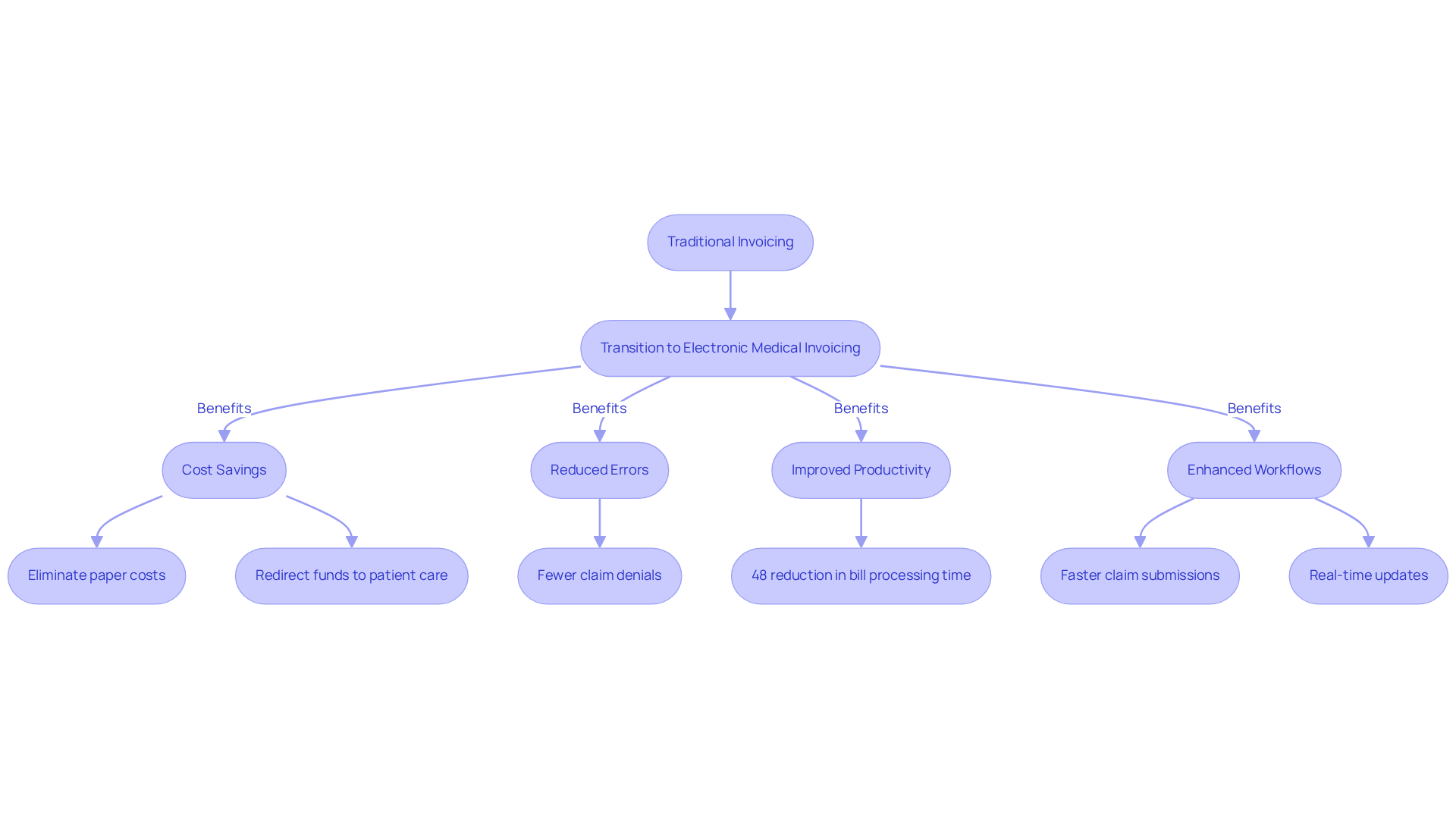 This flowchart illustrates the journey from traditional invoicing to electronic medical billing. Each step shows how clinics can save costs and improve efficiency, with arrows guiding you through the benefits of making the switch. This flowchart illustrates the journey from traditional invoicing to electronic medical billing. Each step shows how clinics can save costs and improve efficiency, with arrows guiding you through the benefits of making the switch.