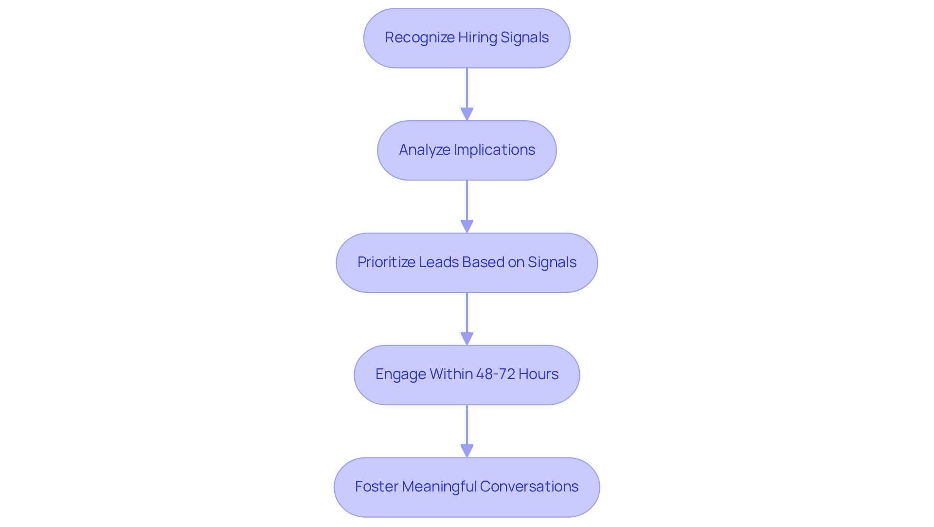 Each box represents a step in the process of leveraging hiring signals. Follow the arrows to see how recognizing these signals leads to strategic actions that can enhance sales outreach.