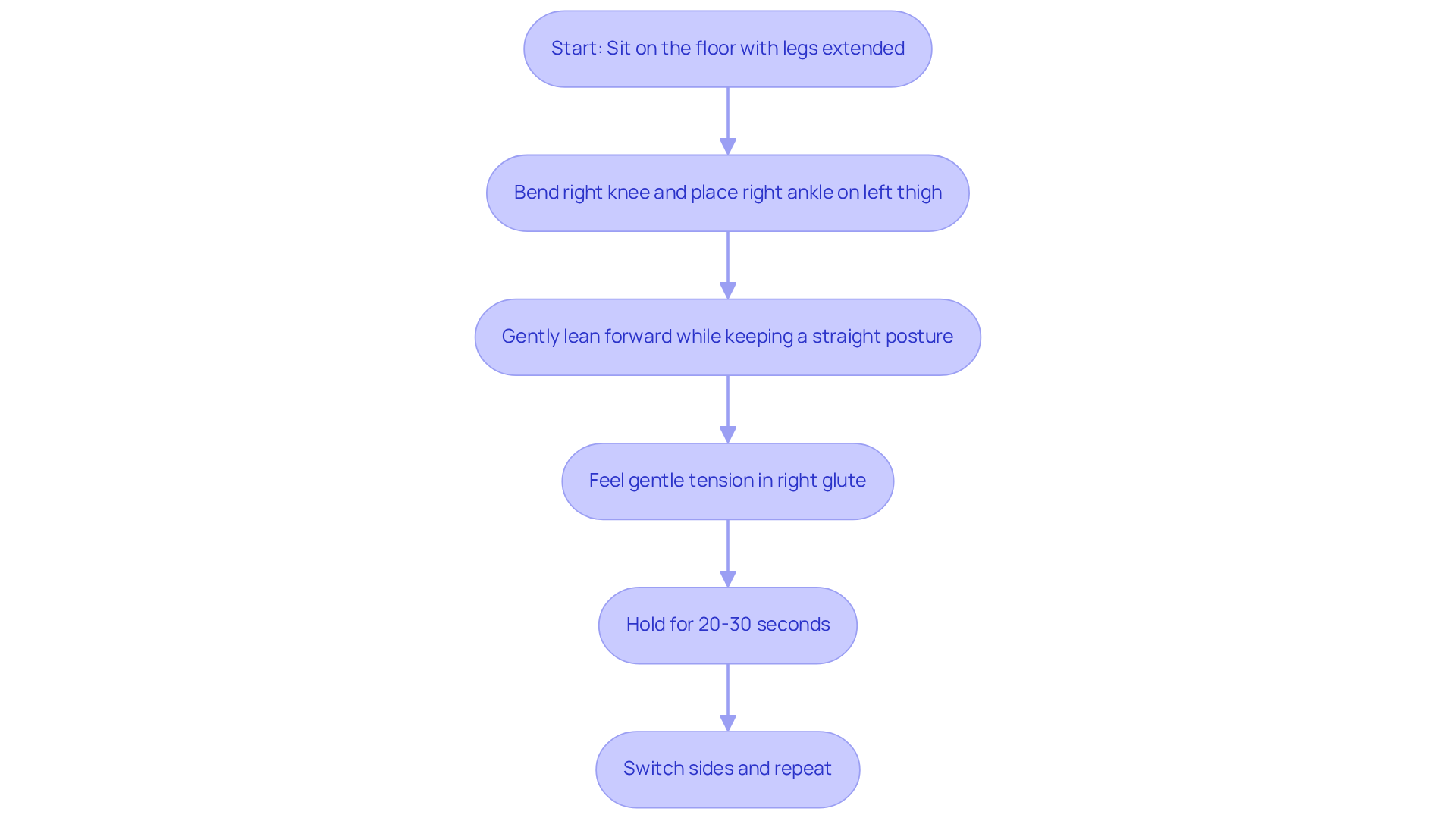 This flowchart guides you through the seated glute stretch. Each box represents a step in the process, and the arrows show you the order to follow. Start by sitting down and end by switching sides to ensure you stretch both glutes effectively. This flowchart guides you through the seated glute stretch. Each box represents a step in the process, and the arrows show you the order to follow. Start by sitting down and end by switching sides to ensure you stretch both glutes effectively.
