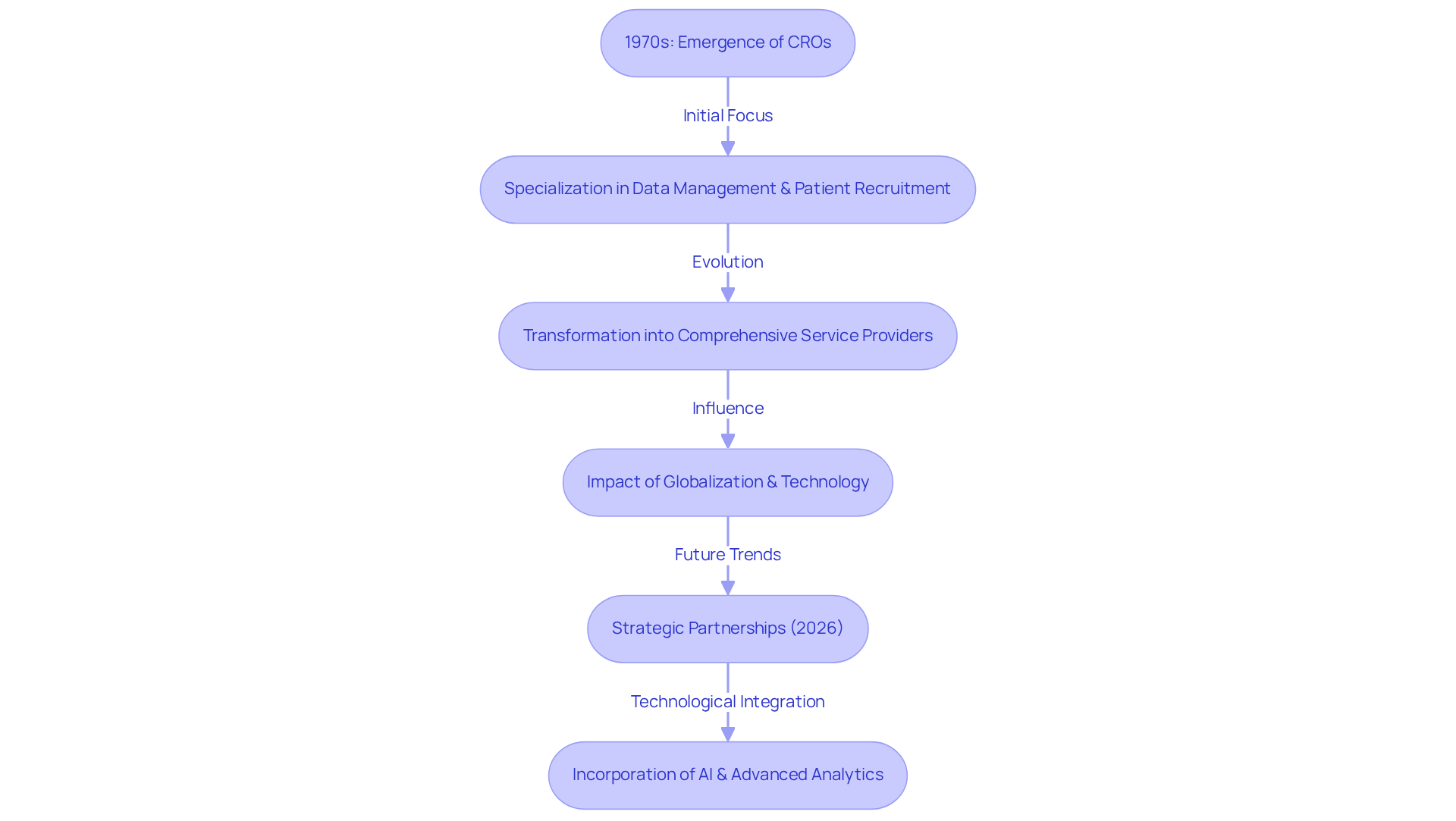 This flowchart illustrates the journey of Contract Research Organizations from their inception in the 1970s to their current role as strategic partners in drug development. Each box represents a significant milestone or trend, showing how CROs have adapted and evolved over time. This flowchart illustrates the journey of Contract Research Organizations from their inception in the 1970s to their current role as strategic partners in drug development. Each box represents a significant milestone or trend, showing how CROs have adapted and evolved over time.