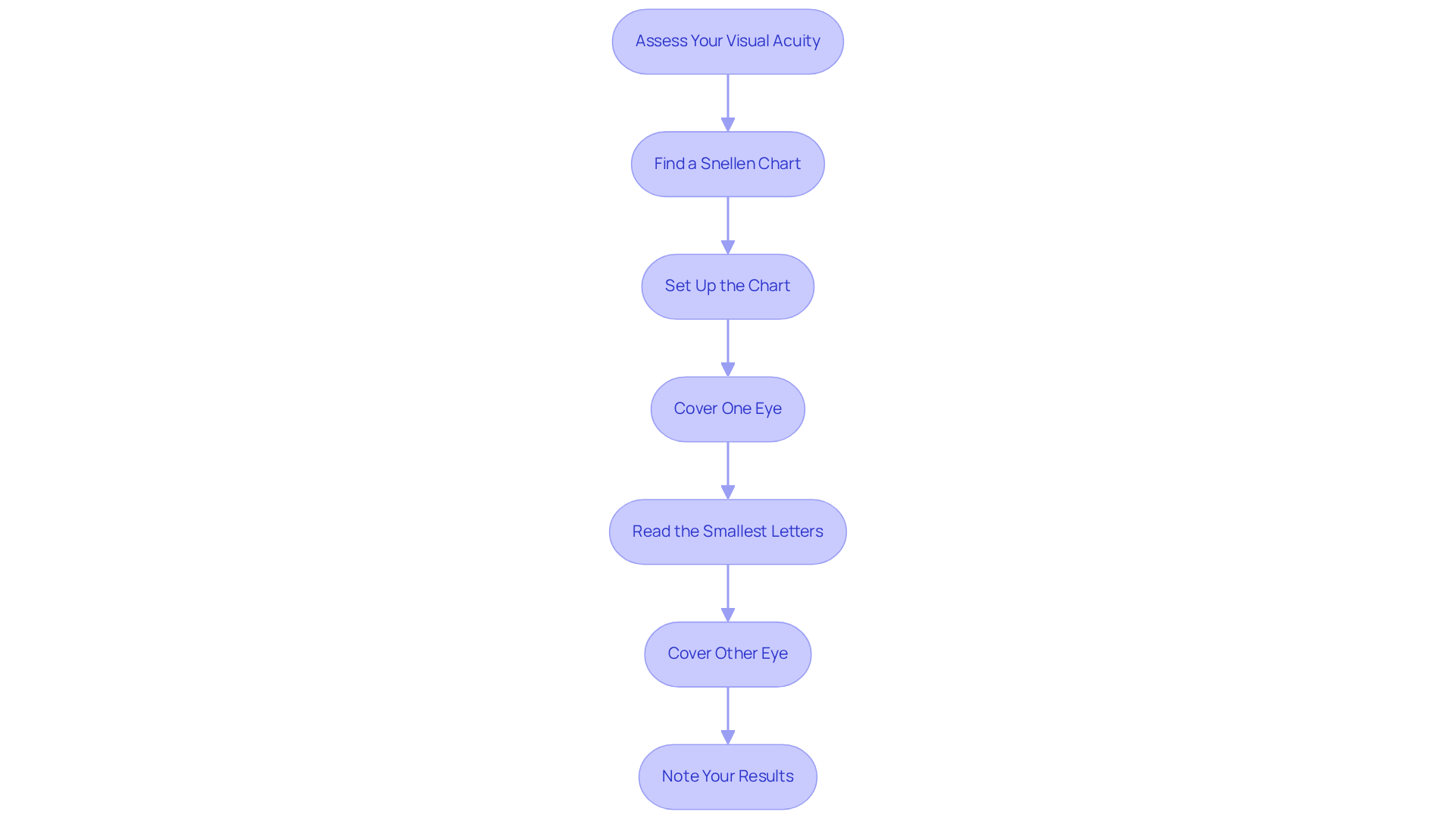 Follow the arrows to see how to check your vision step by step. Each box represents an action you need to take, starting from finding the chart to noting your results. This visual guide helps you understand the process clearly.