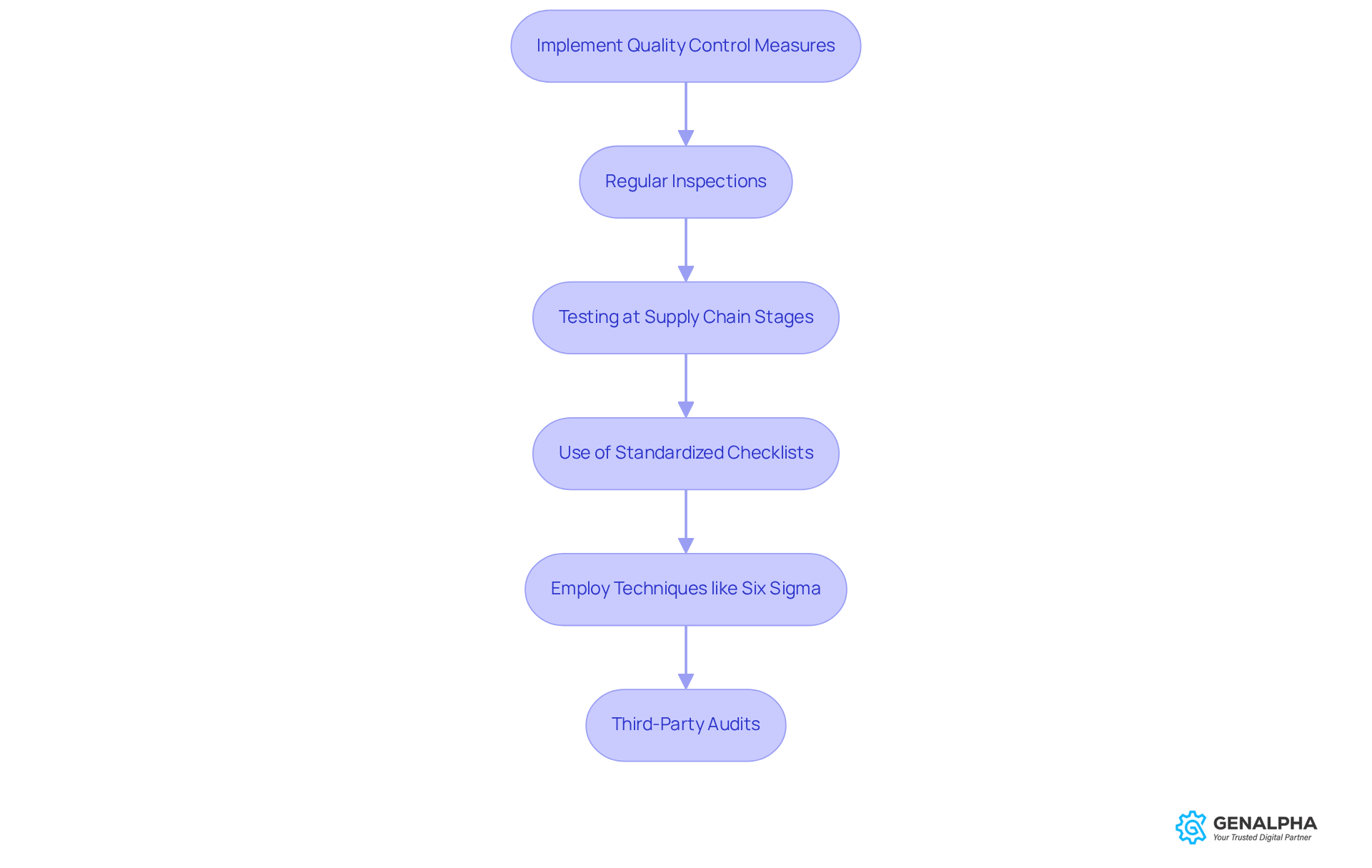 This flowchart outlines the steps to implement rigorous quality control measures in automotive parts. Follow the arrows to see how each step leads to the next, ensuring that quality is maintained throughout the supply chain.