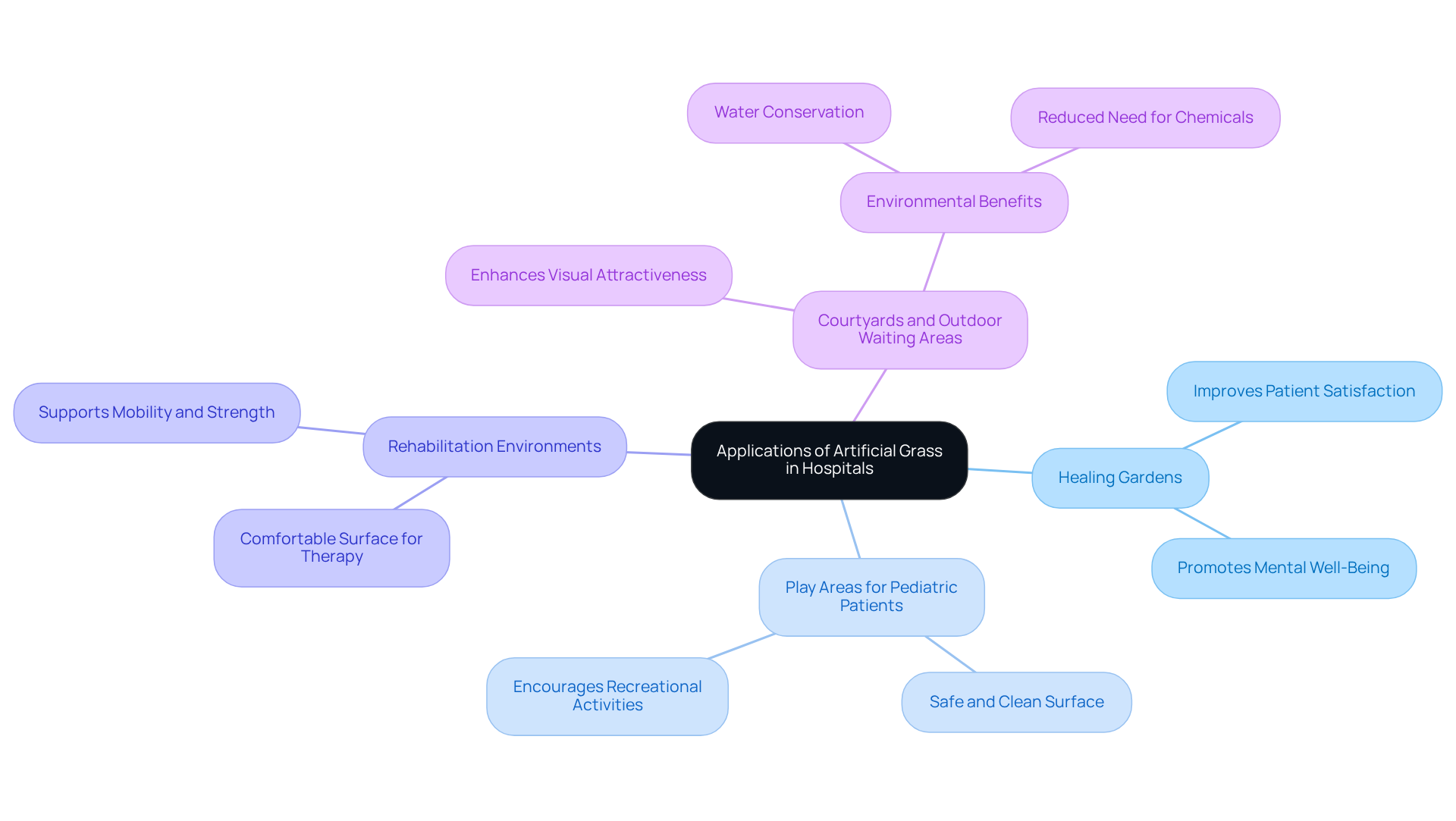 This mindmap shows how artificial grass can be used in various hospital settings. Each branch represents a different application, and the sub-branches highlight the benefits or examples of that application. Follow the branches to see how each area contributes to patient care and satisfaction.