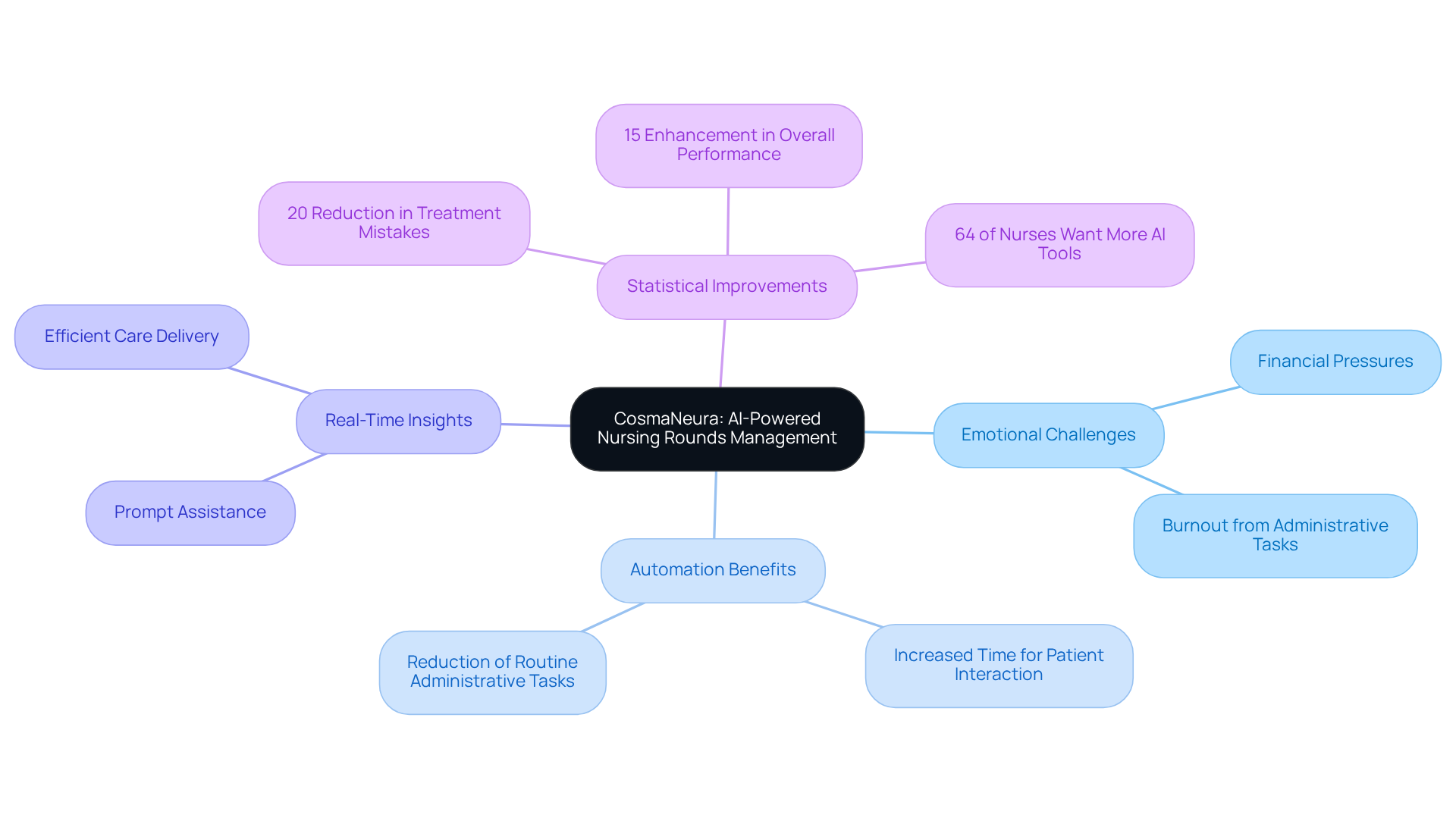 The central node is the main theme of AI in nursing. Each branch explores specific aspects like emotional challenges and automation benefits, helping you visualize how these elements connect and impact healthcare.